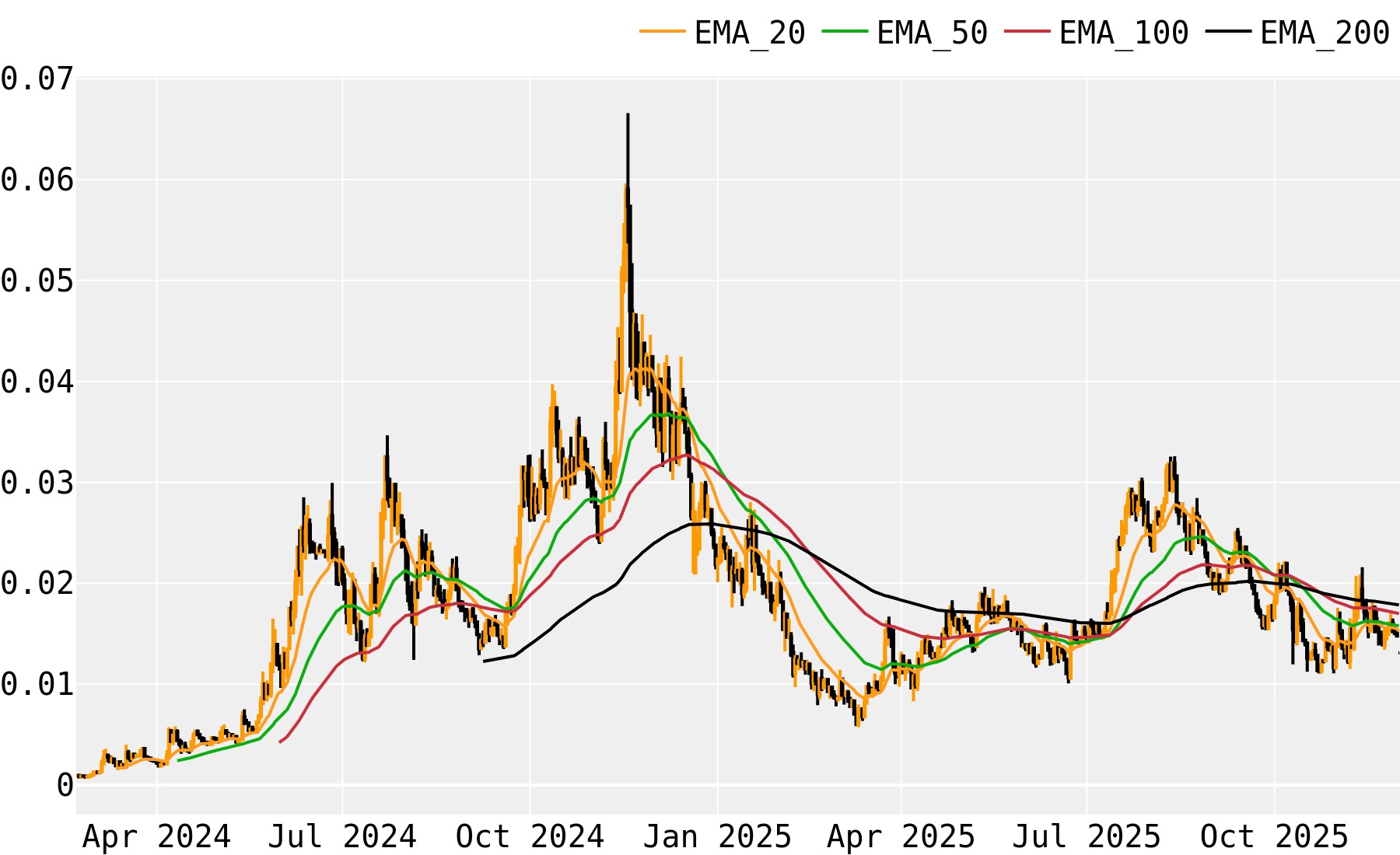 Non-Playable Coin NPC Exponential moving averages