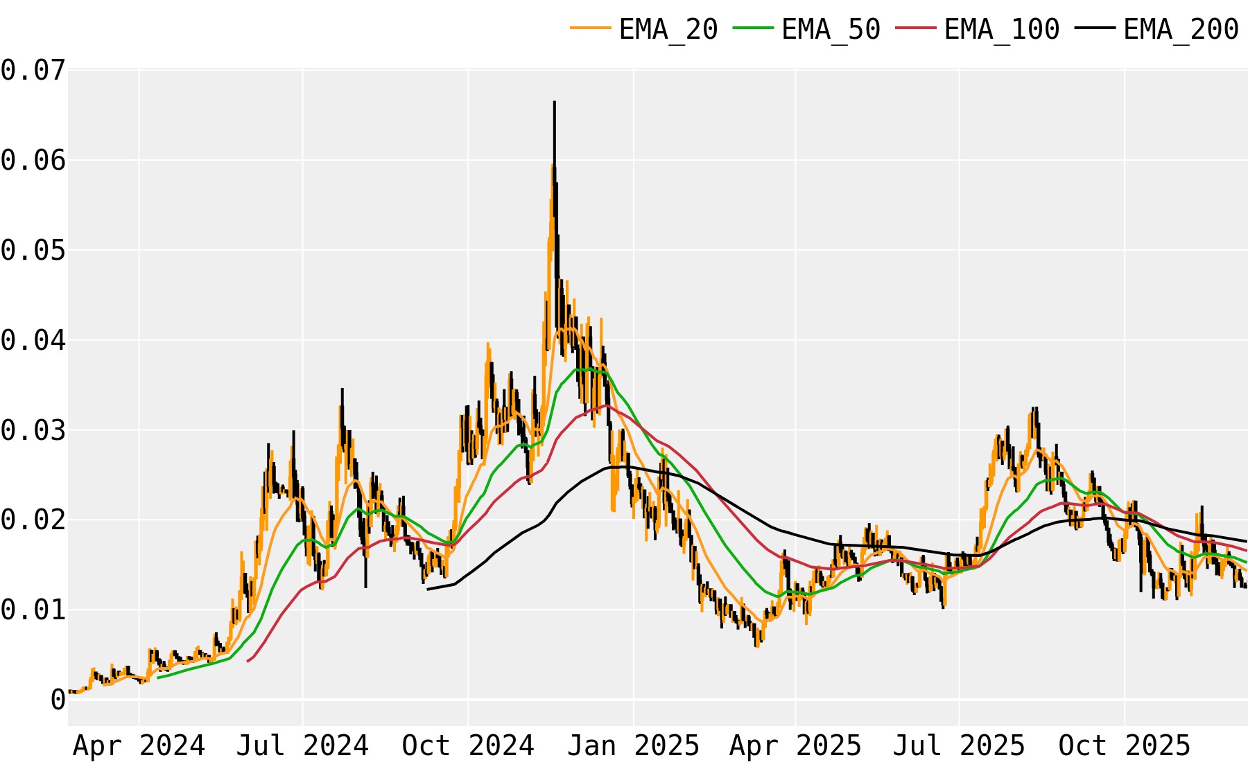 Non-Playable Coin Exponentiell gleitende Durchschnitte