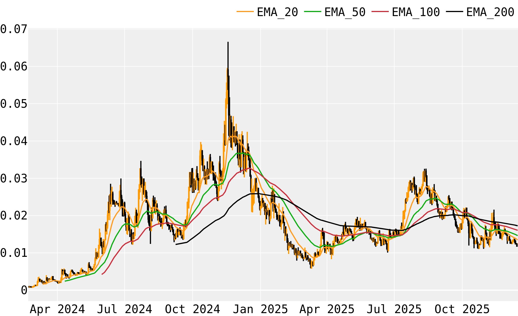 Non-Playable Coin Üstel Hareketli Ortalamaları