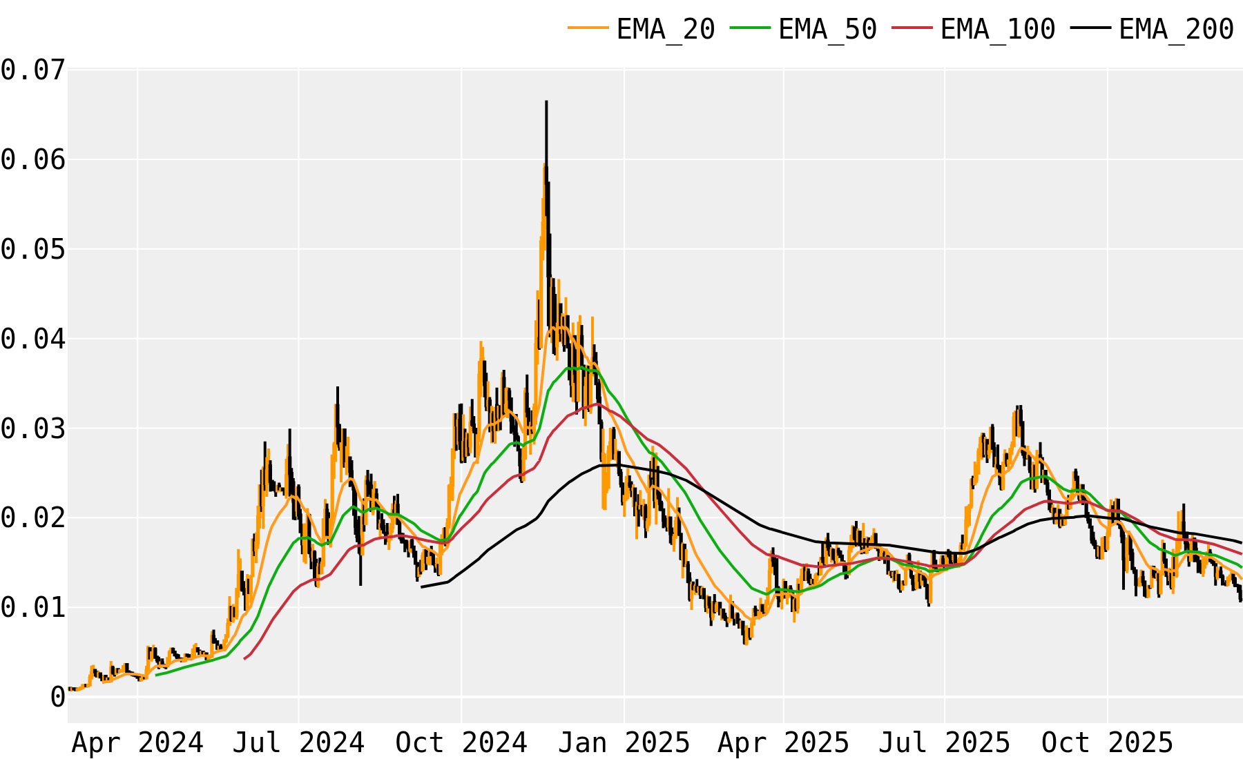 Medias móviles exponenciales de Non-Playable Coin