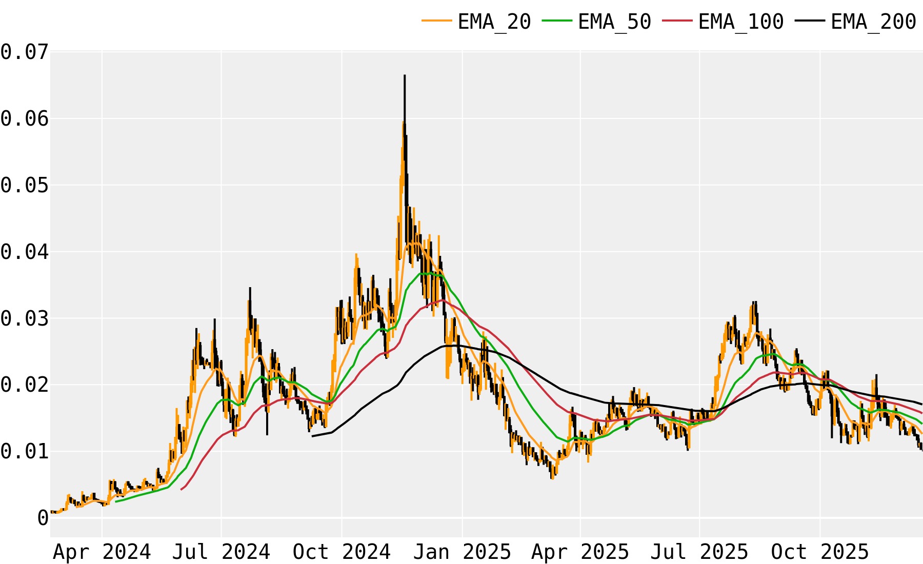Non-Playable Coin NPC Экспоненциальные скользящие средние