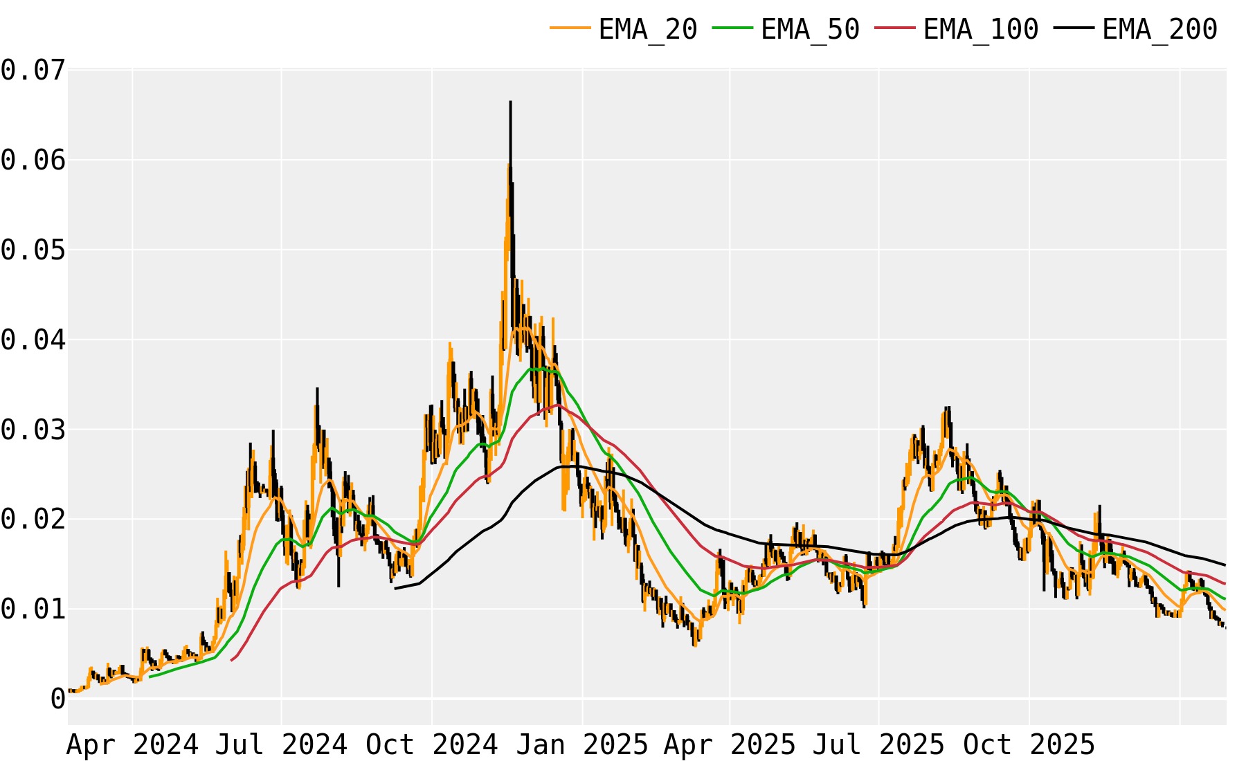 Non-Playable Coin Üstel Hareketli Ortalamaları