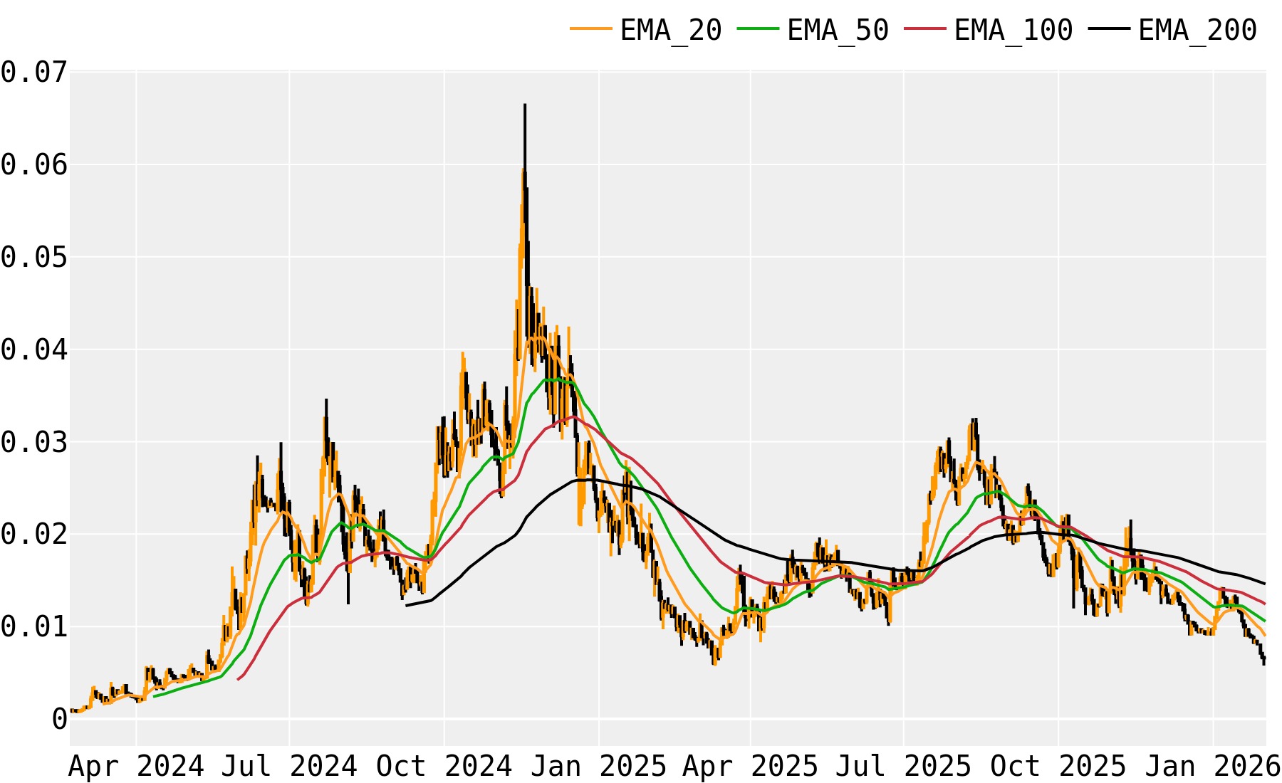 Non-Playable Coin NPC Экспоненциальные скользящие средние