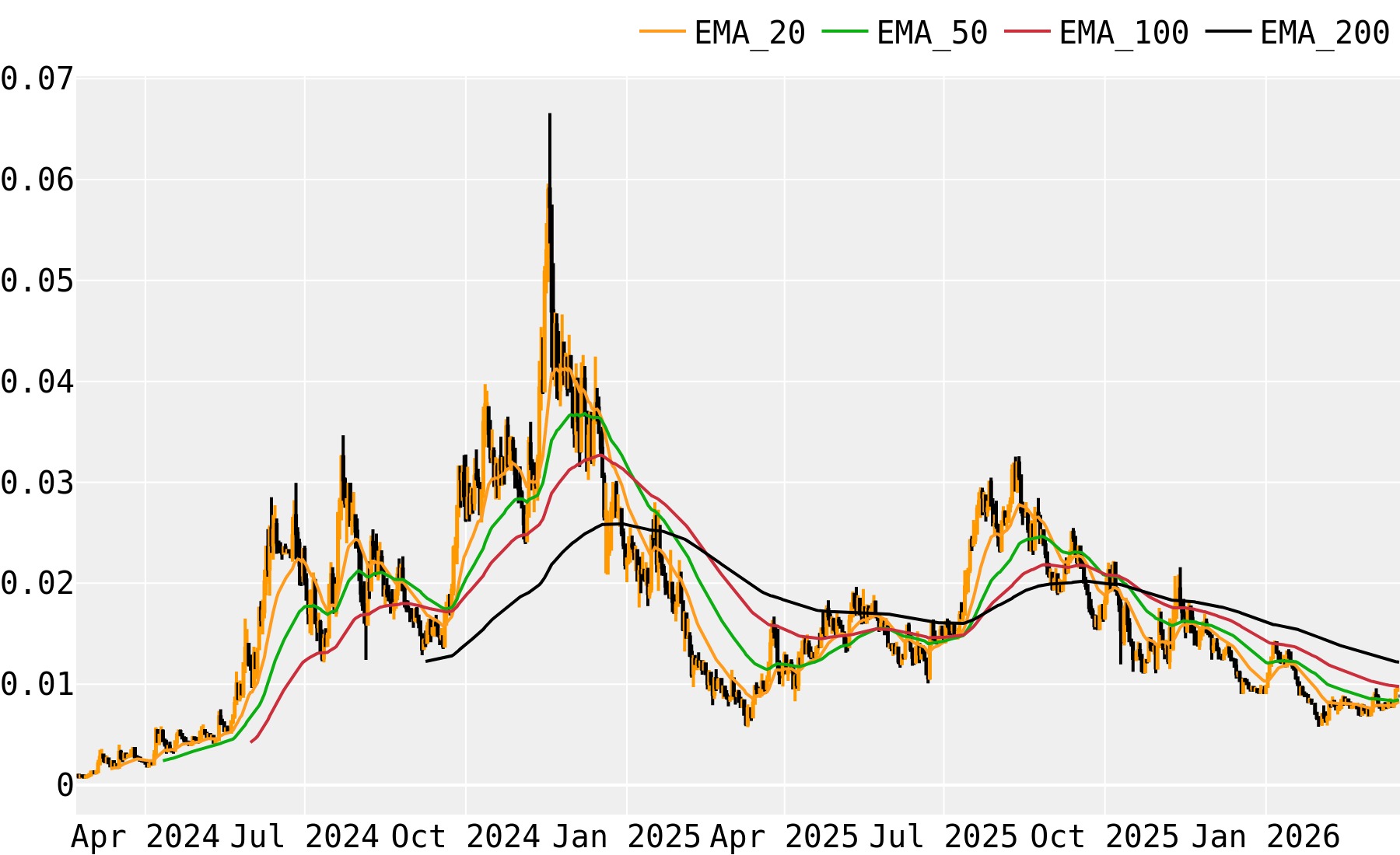 Non-Playable Coin NPC Экспоненциальные скользящие средние