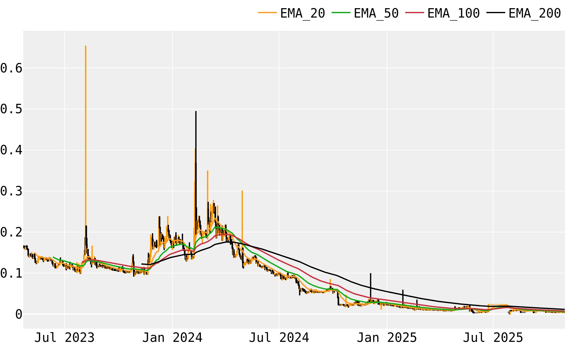 Nord Finance Üstel Hareketli Ortalamaları