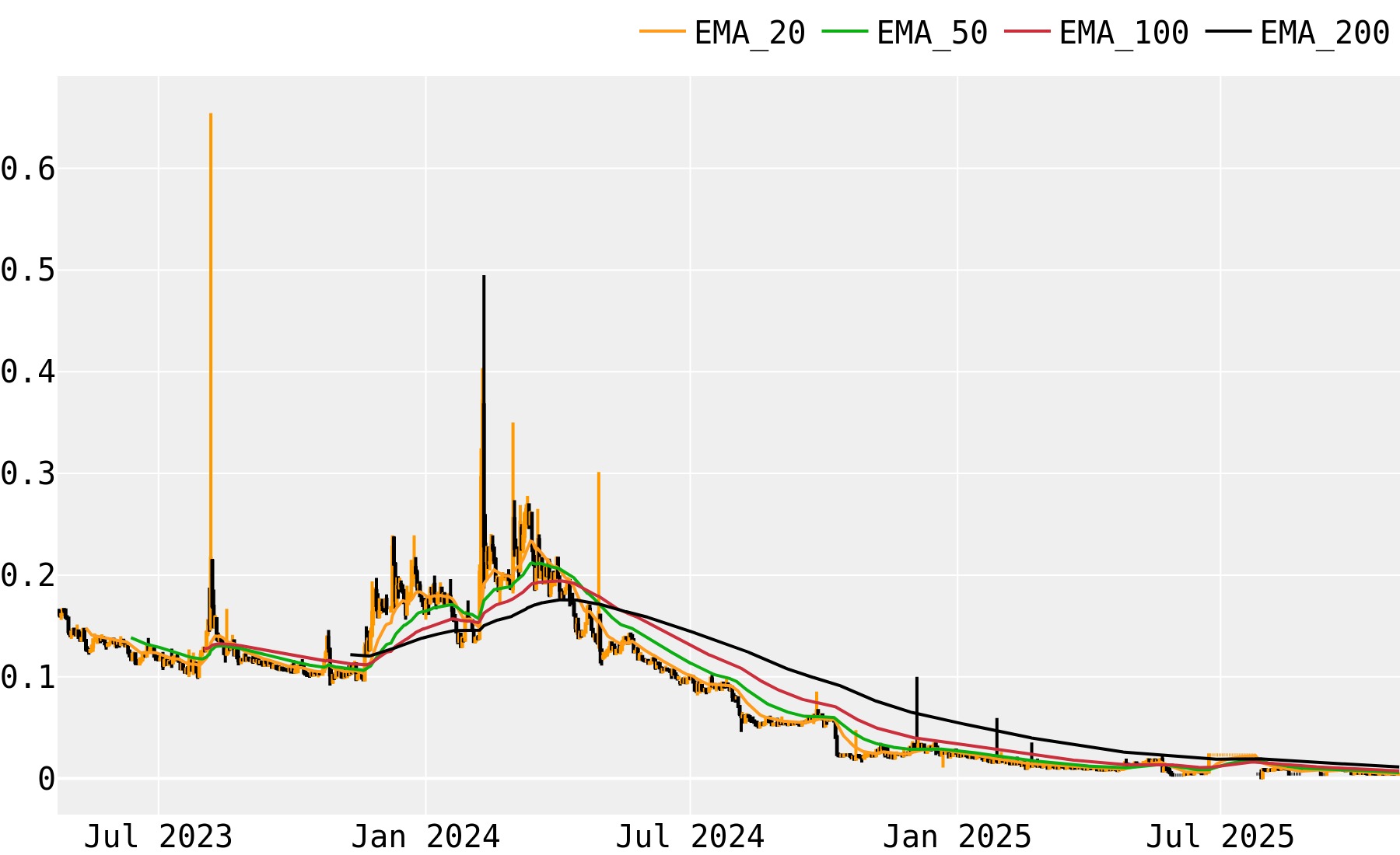 Nord Finance NORD Exponential moving averages