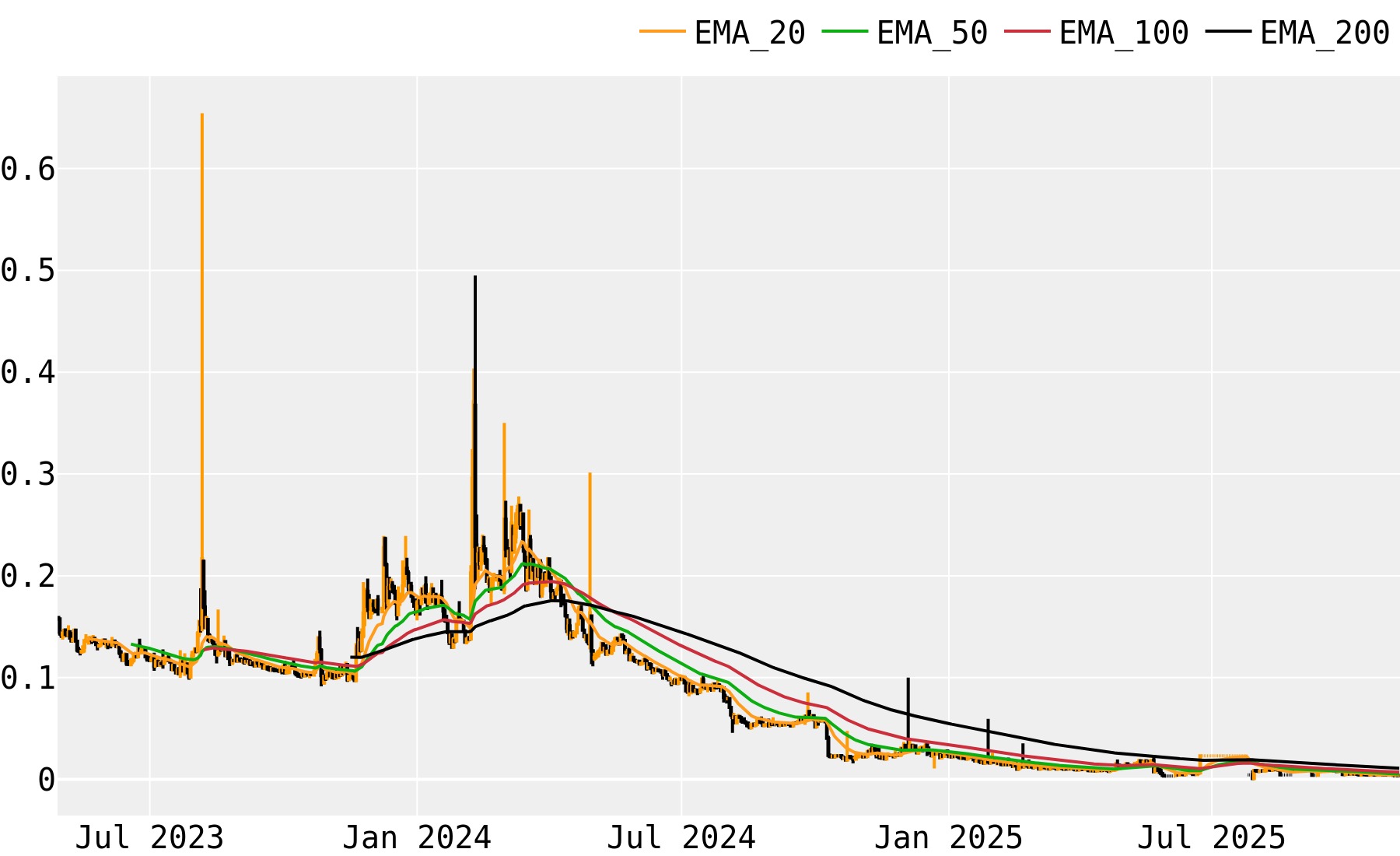Nord Finance NORD Exponential moving averages
