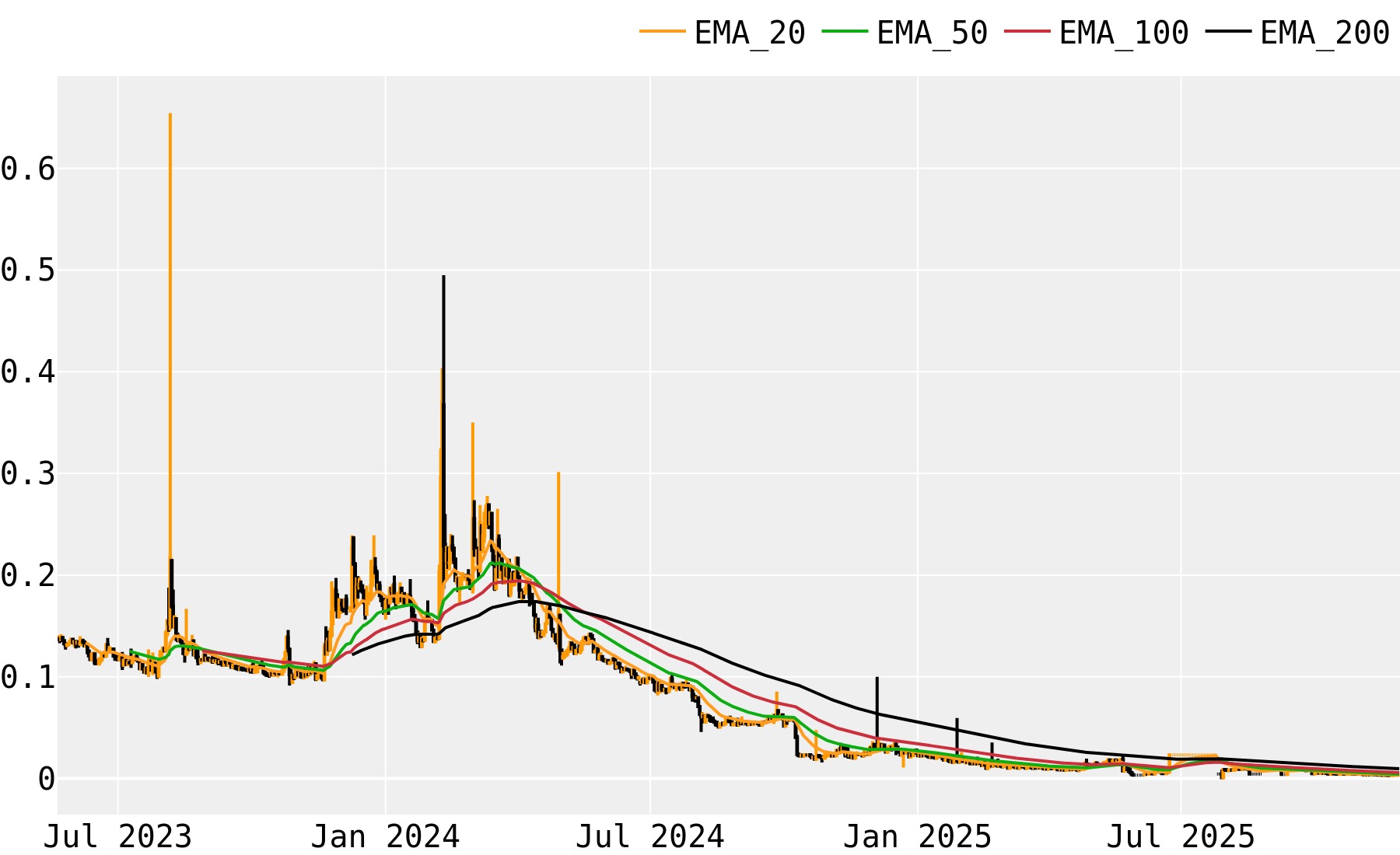 Nord Finance NORD Exponential moving averages