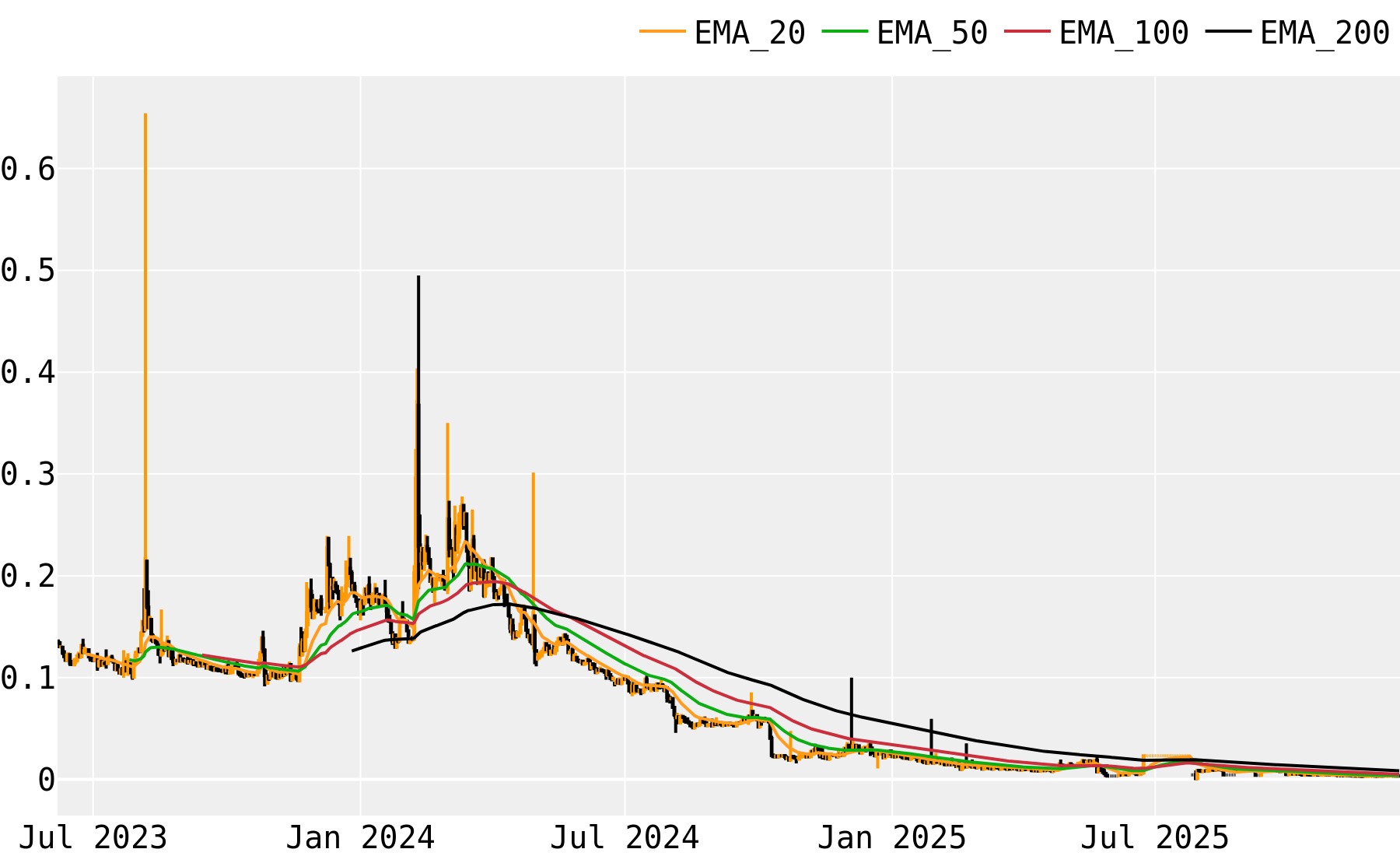 Medias móviles exponenciales de Nord Finance