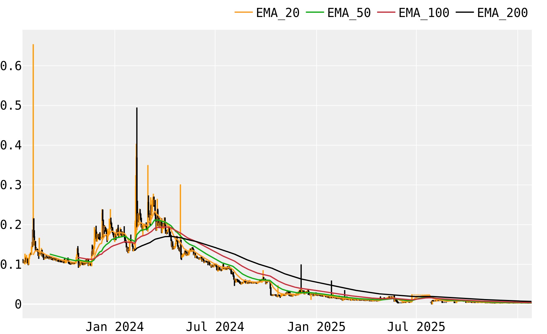Nord Finance NORD Экспоненциальные скользящие средние