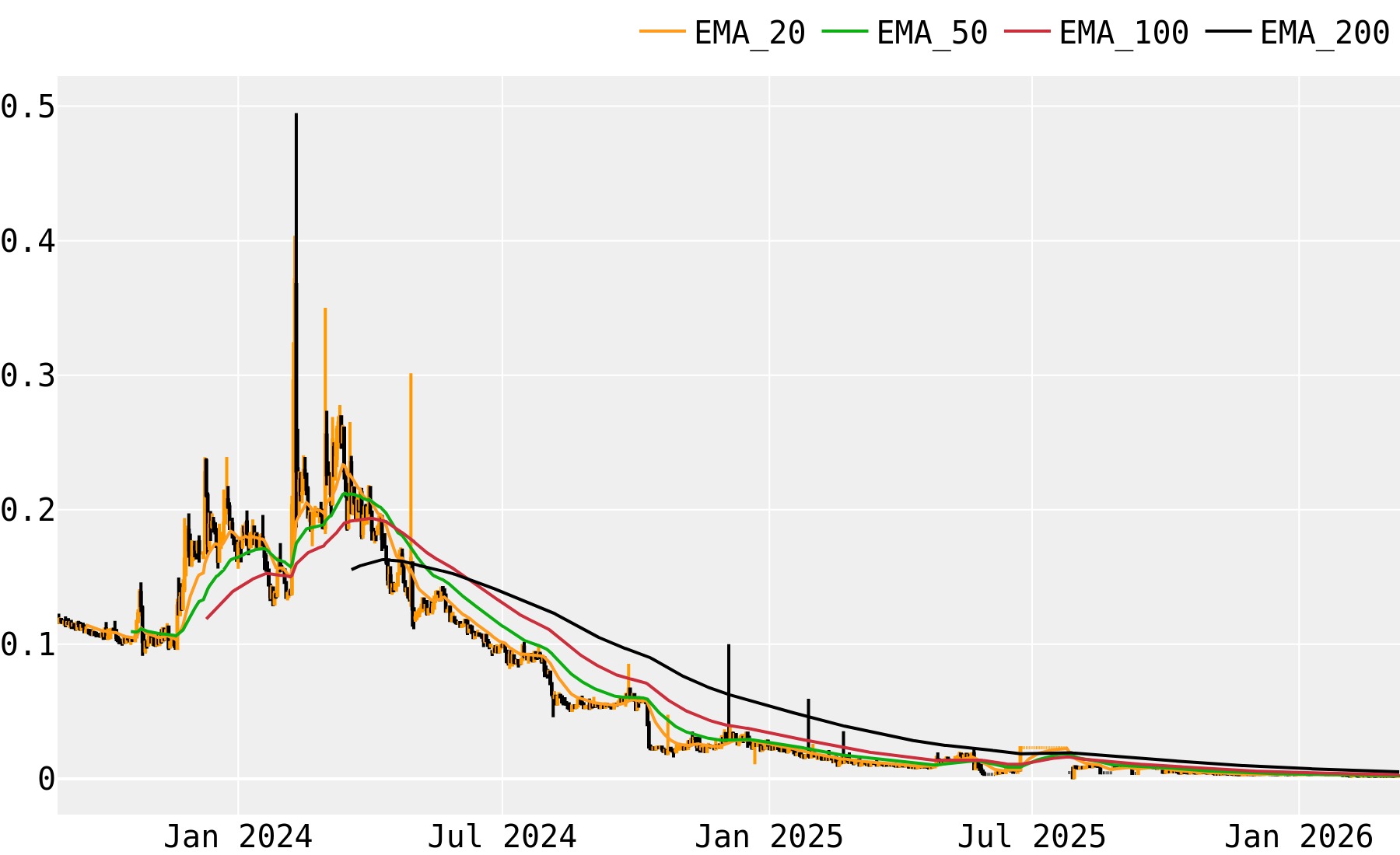 Nord Finance Üstel Hareketli Ortalamaları