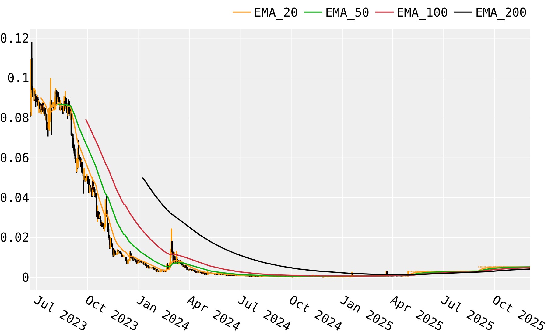 Nordek NRK Exponential moving averages