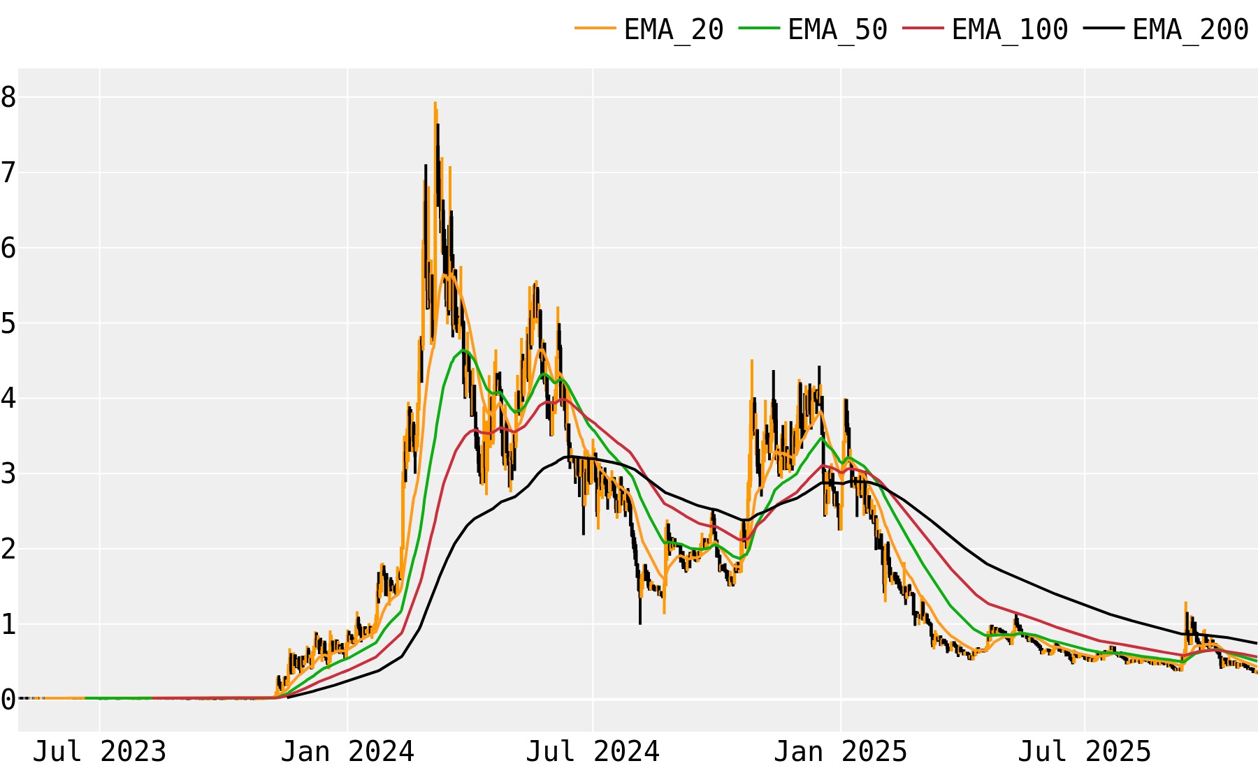 Nosana NOS Exponential moving averages