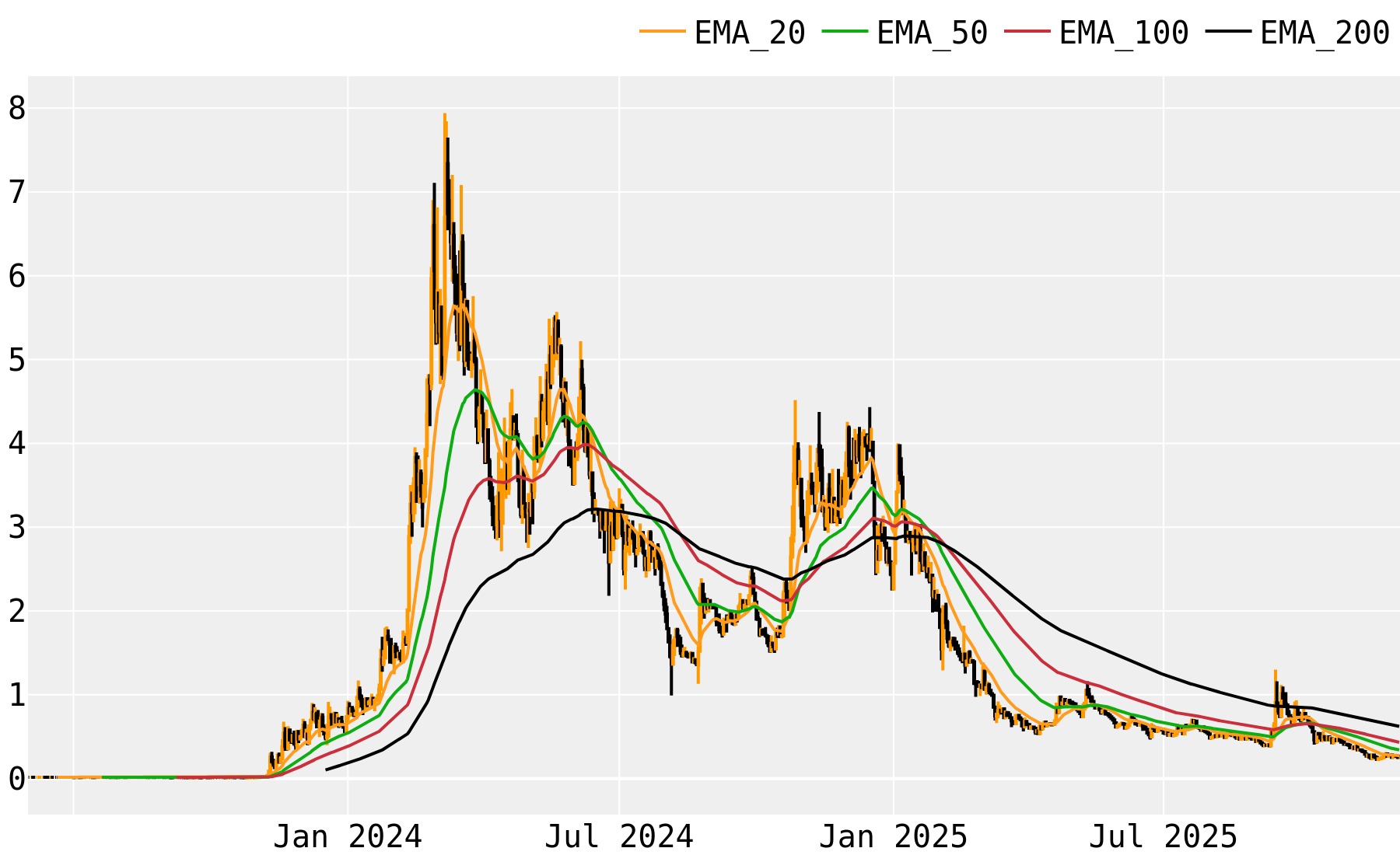 Nosana NOS Exponential moving averages