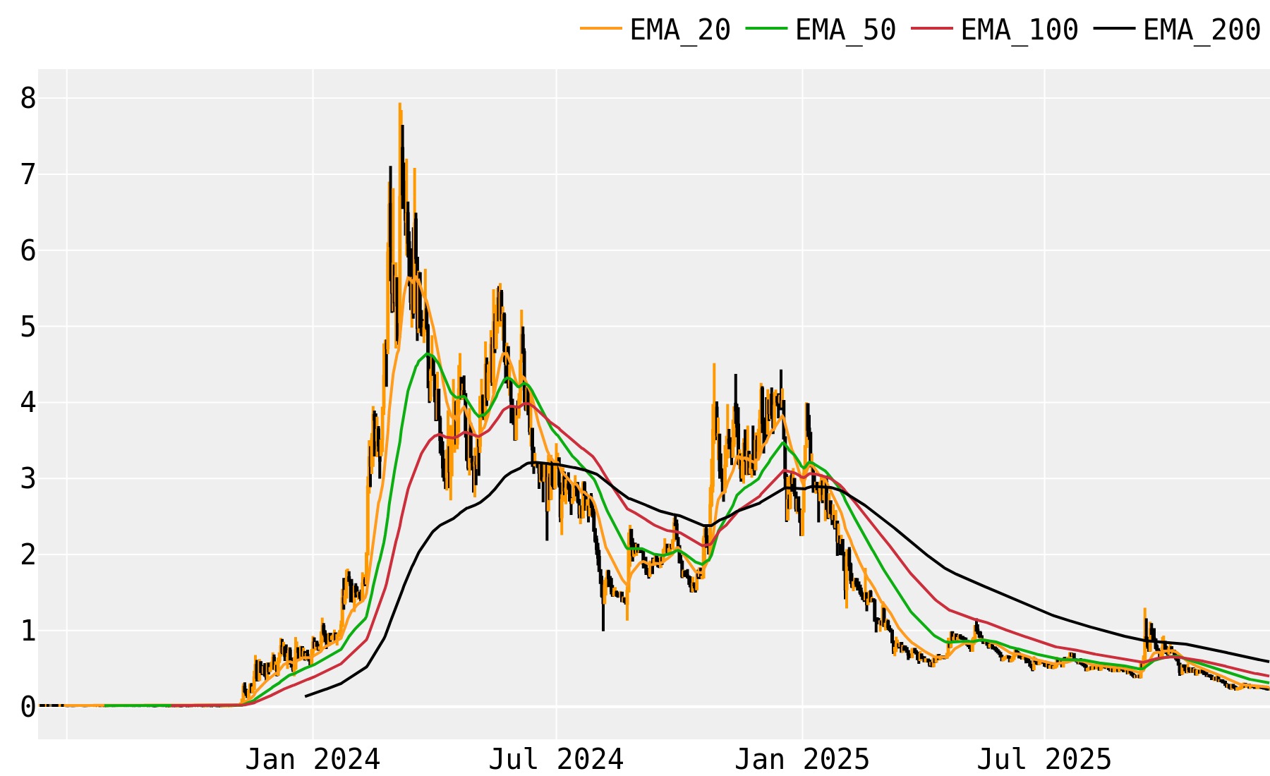 Medias móviles exponenciales de Nosana