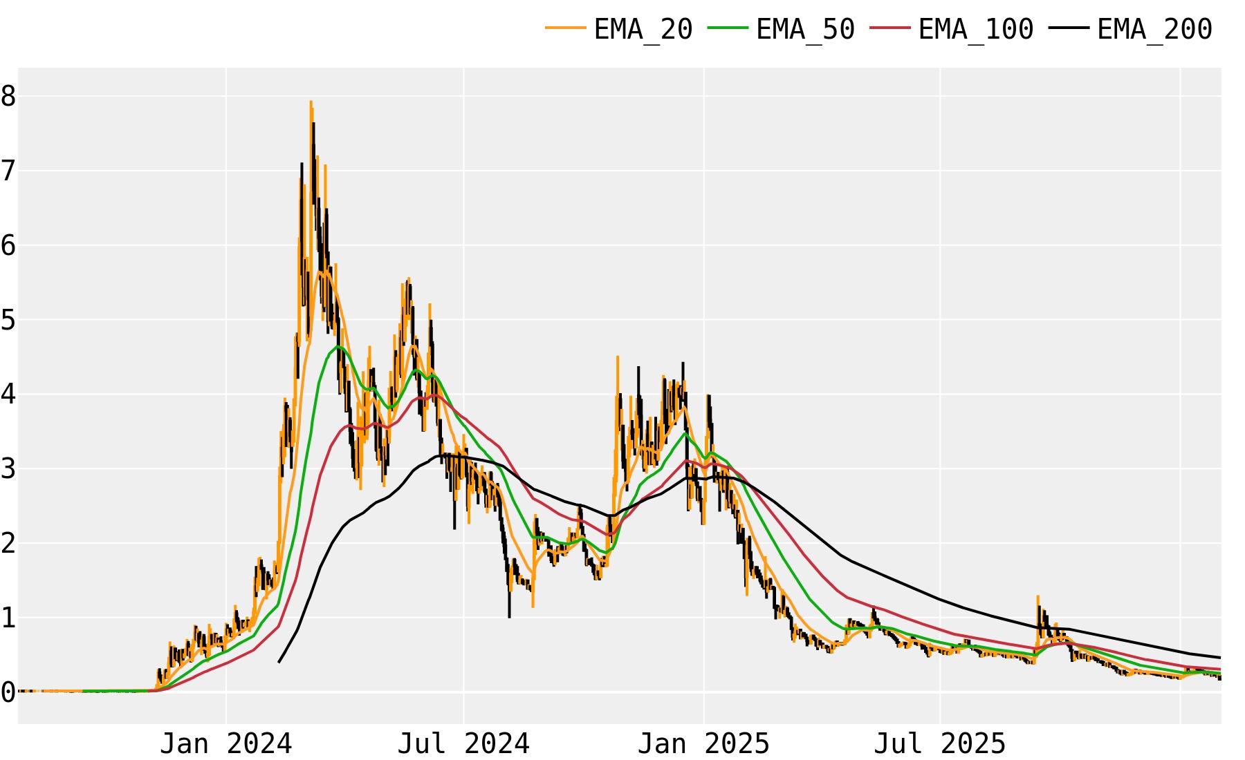 Medias móviles exponenciales de Nosana
