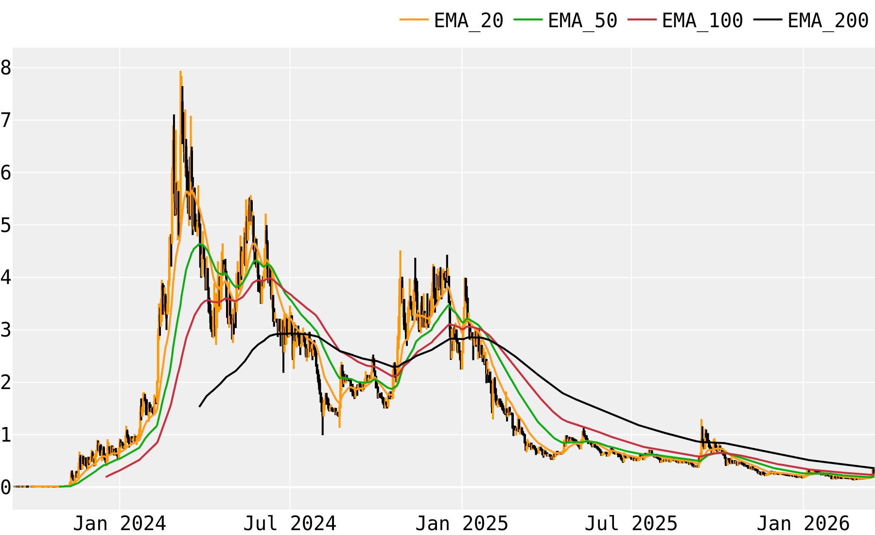 Nosana Üstel Hareketli Ortalamaları