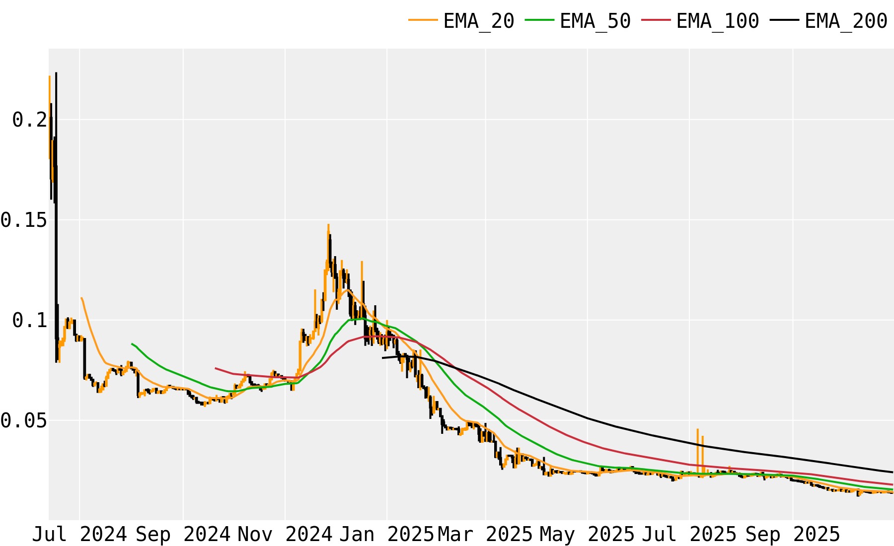 Nostra NSTR Экспоненциальные скользящие средние