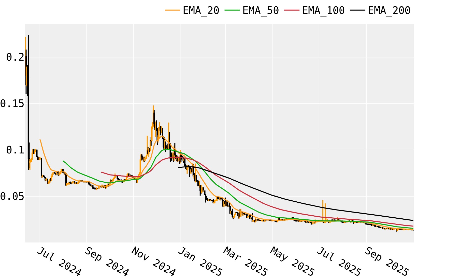 Nostra NSTR Exponential moving averages