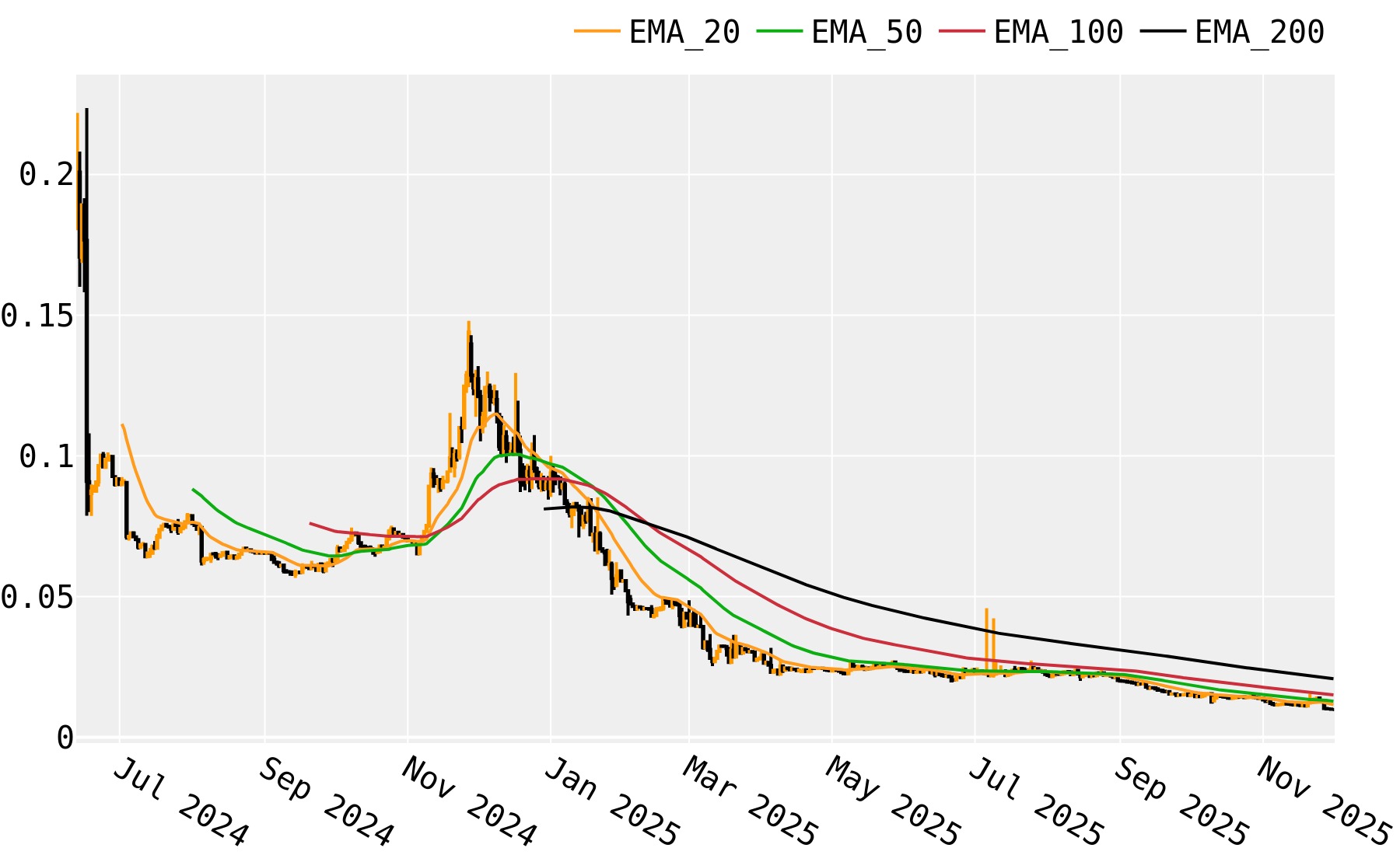 Nostra NSTR Exponential moving averages