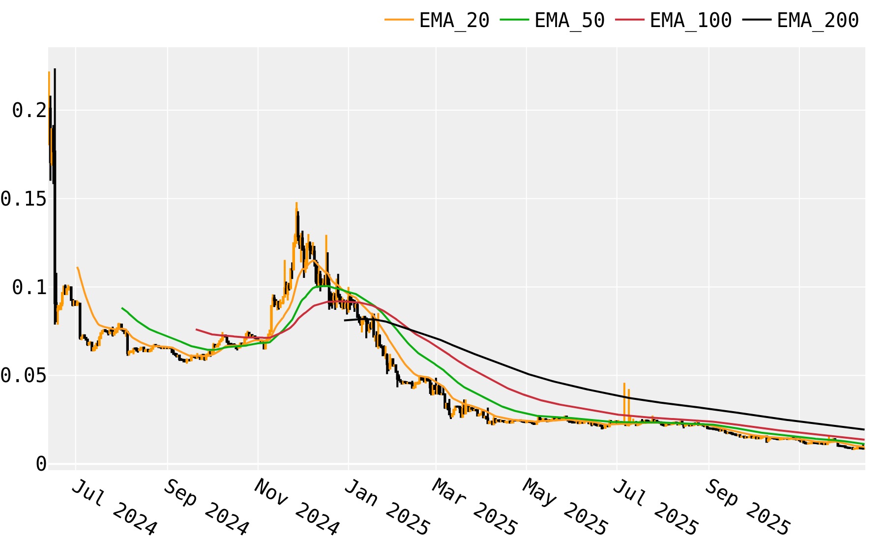 Nostra NSTR Экспоненциальные скользящие средние