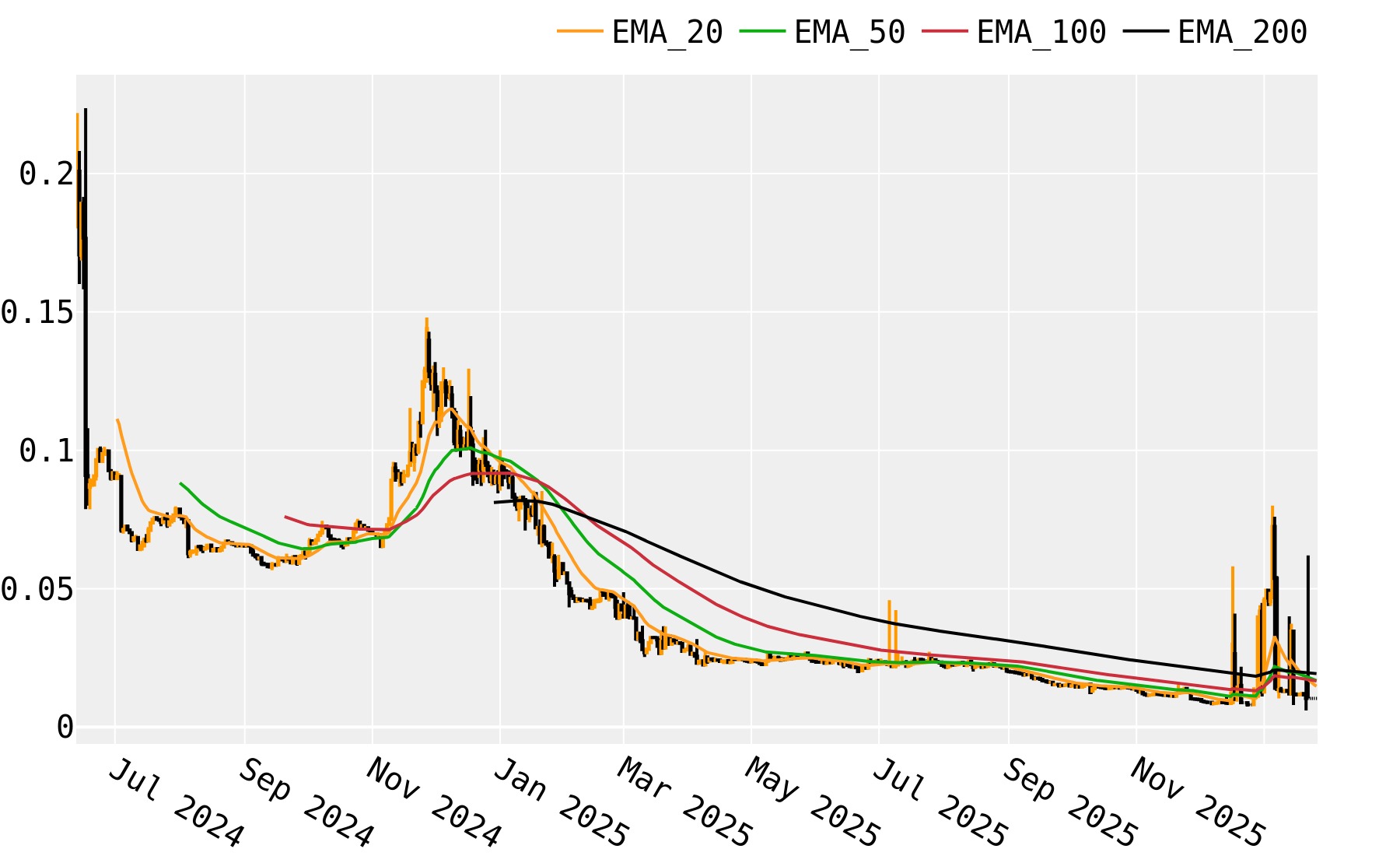 Nostra NSTR Экспоненциальные скользящие средние