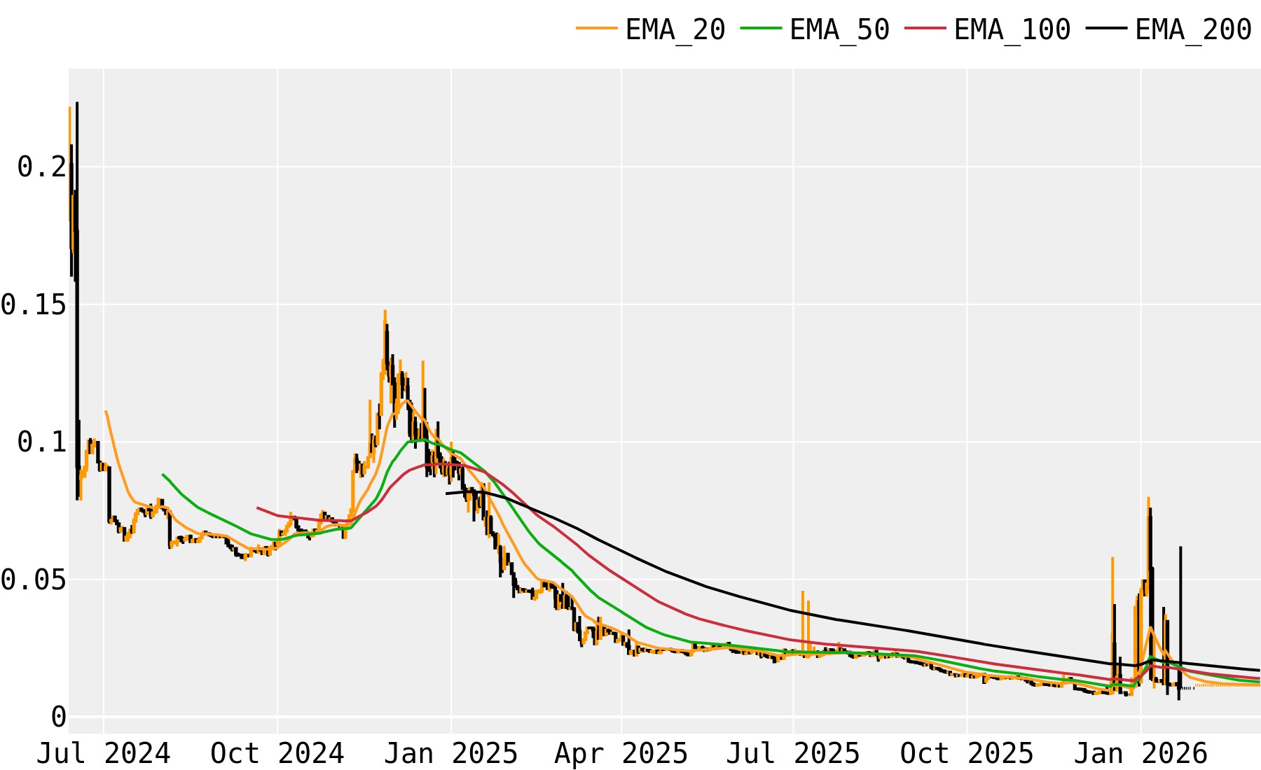 Nostra NSTR Экспоненциальные скользящие средние