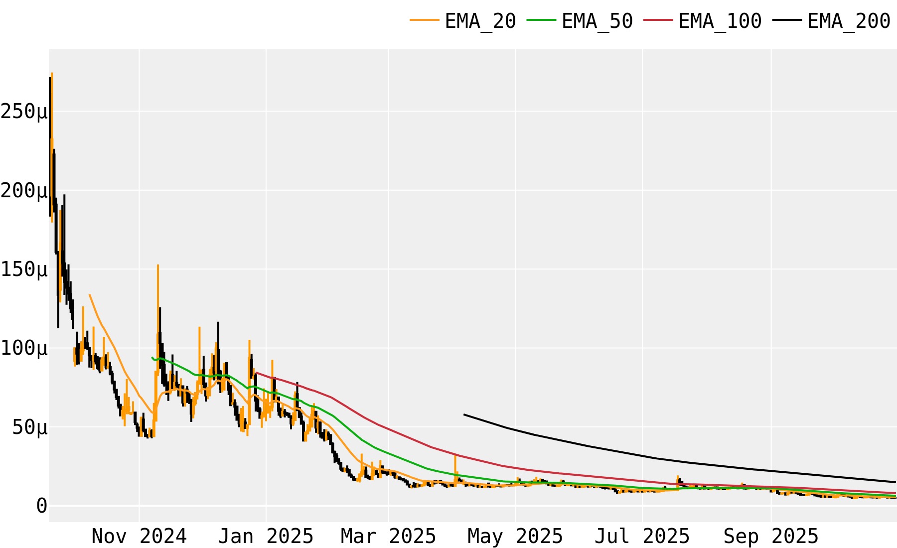 NOTAI Exponentiell gleitende Durchschnitte