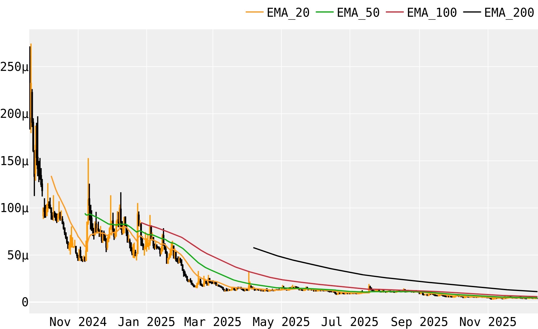 NOTAI Exponentiell gleitende Durchschnitte