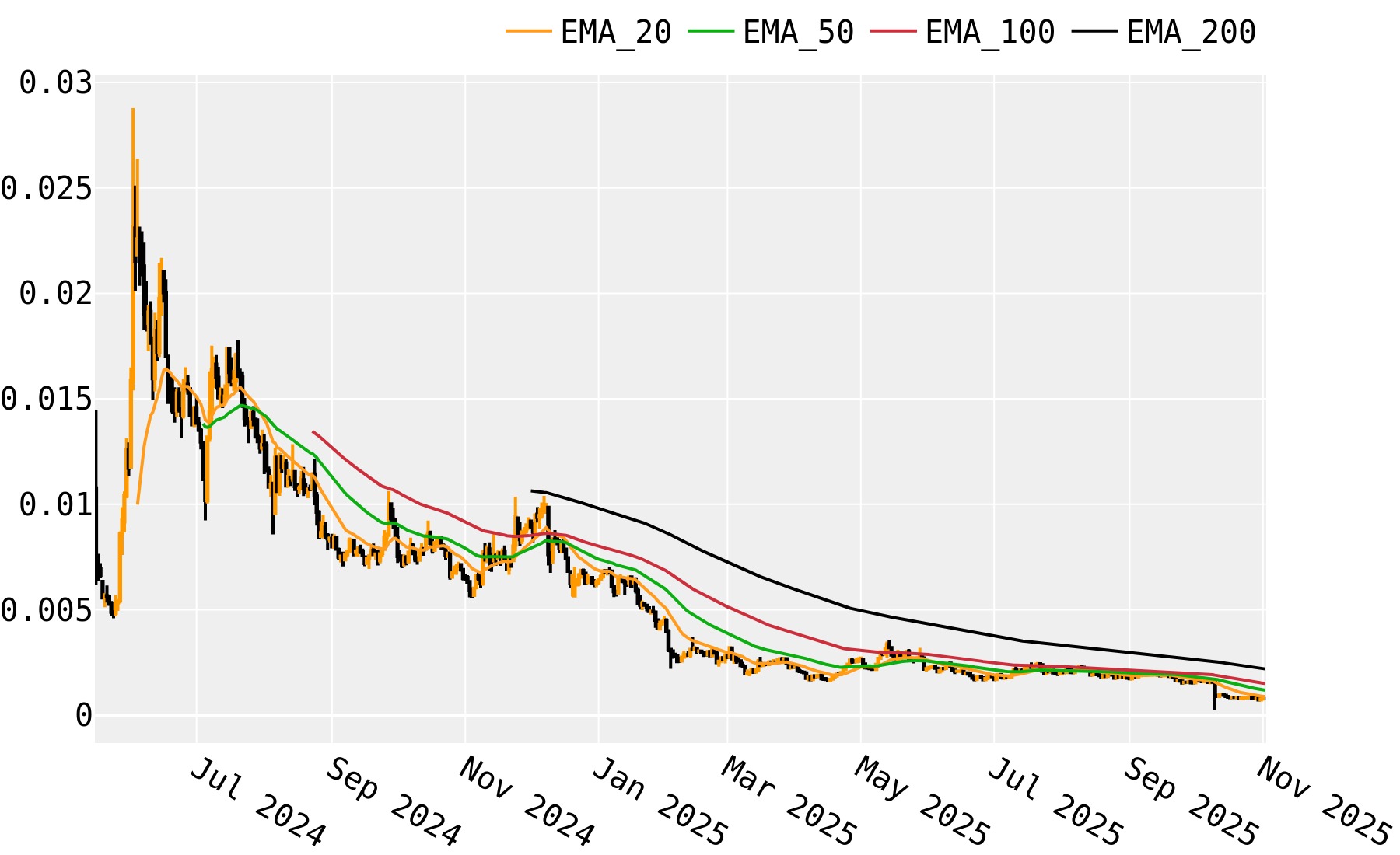 Notcoin Üstel Hareketli Ortalamaları