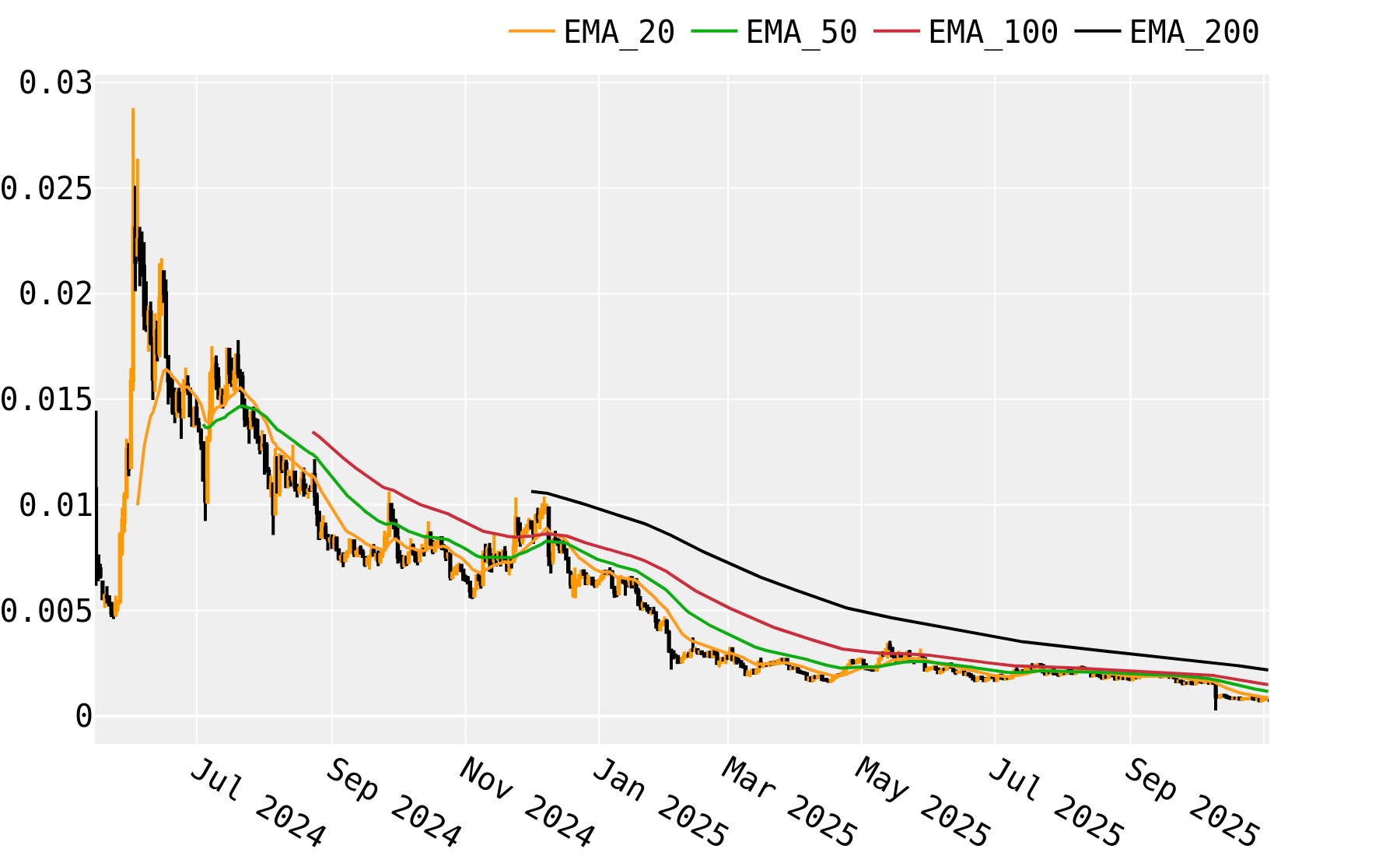 Notcoin Exponentiell gleitende Durchschnitte