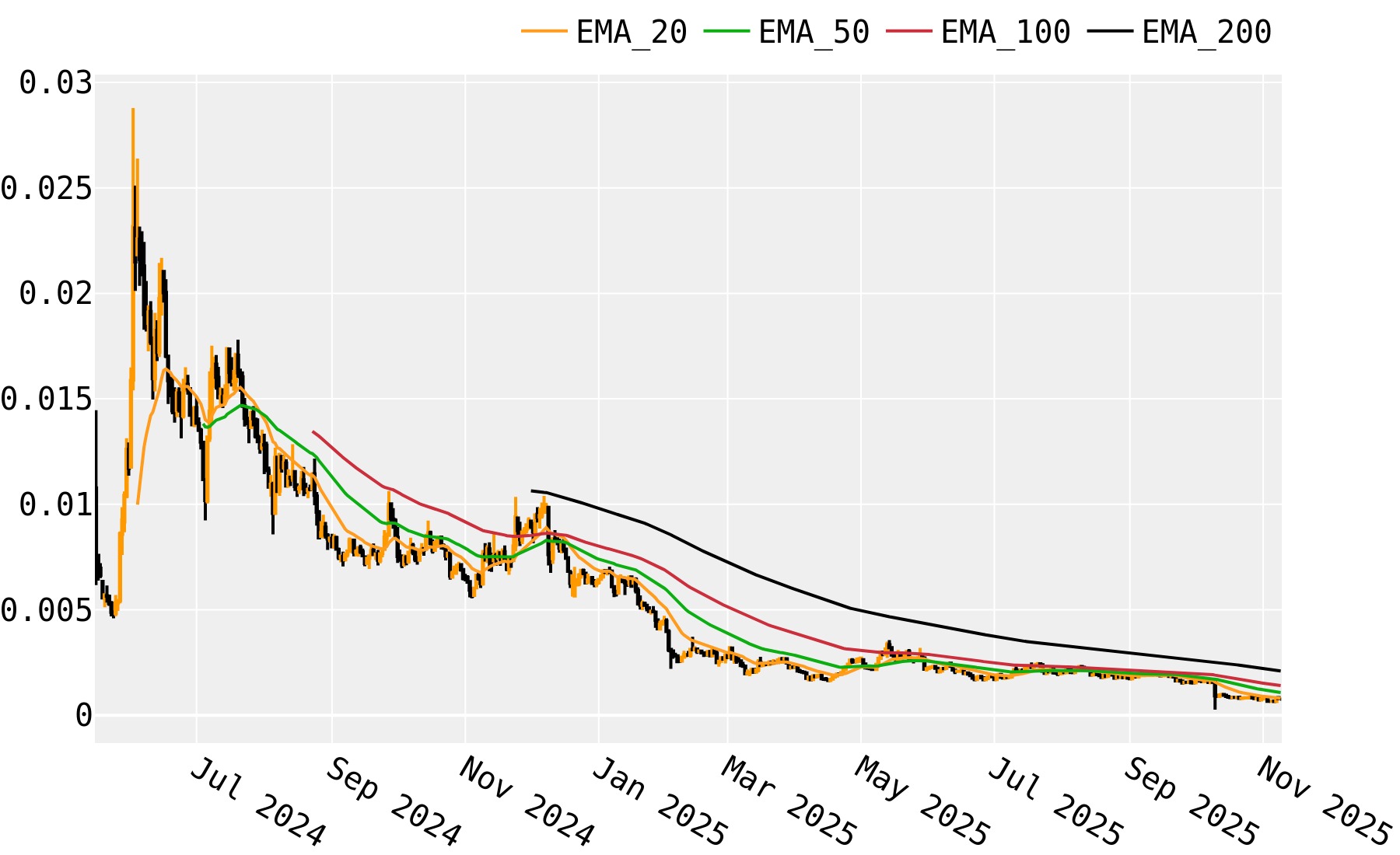 Notcoin NOT Exponential moving averages
