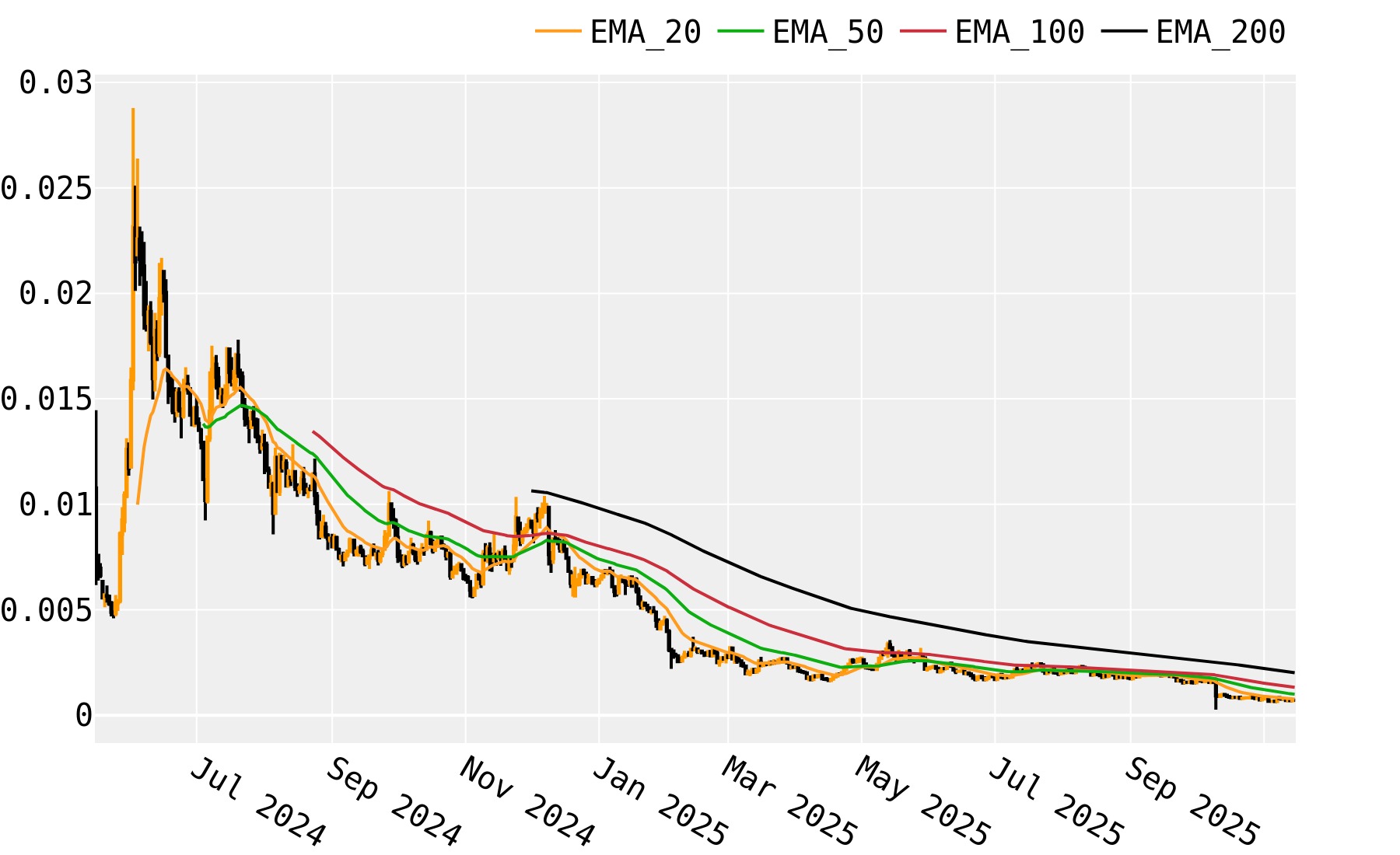 Notcoin NOT Exponential moving averages