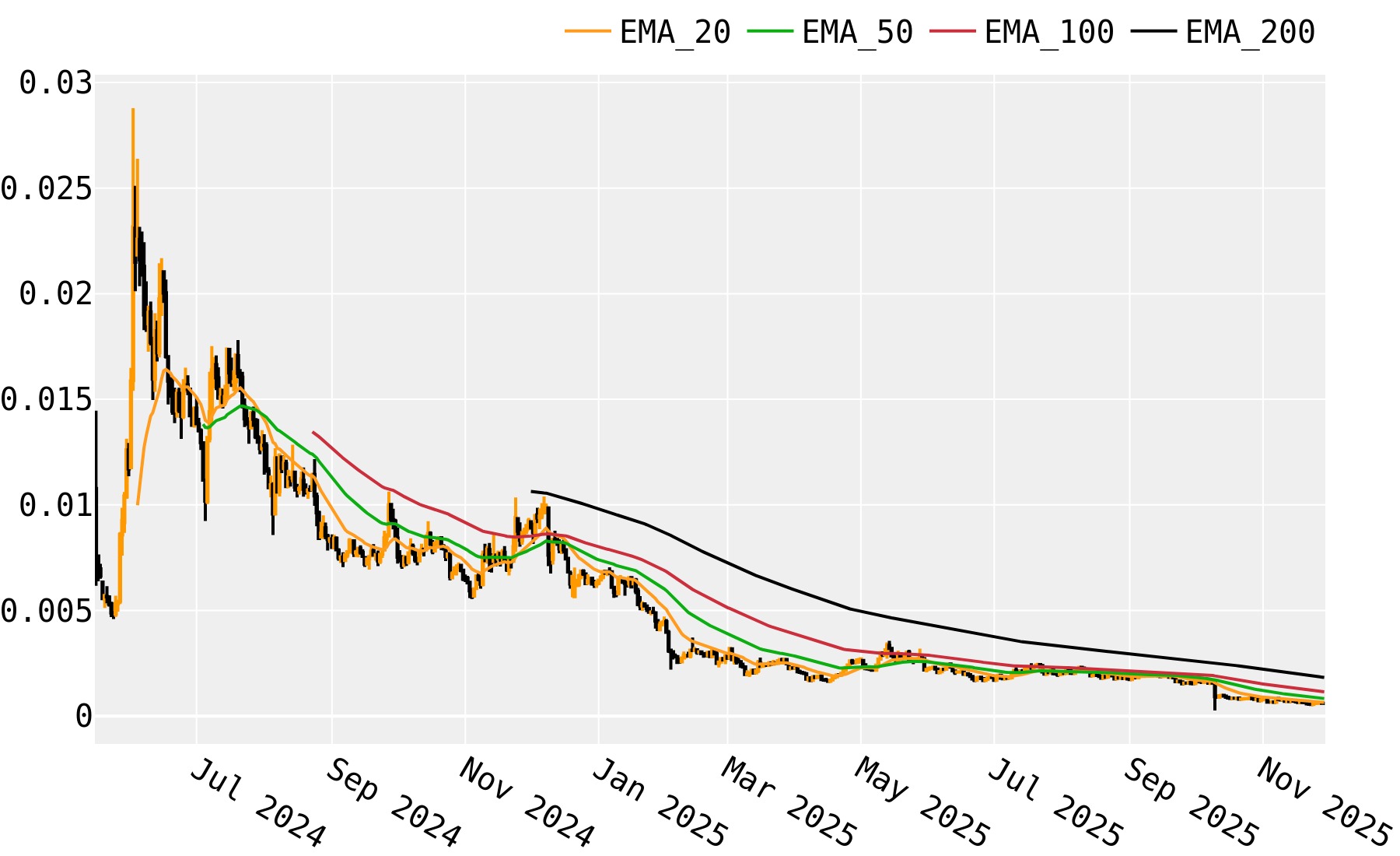 Notcoin NOT Exponential moving averages