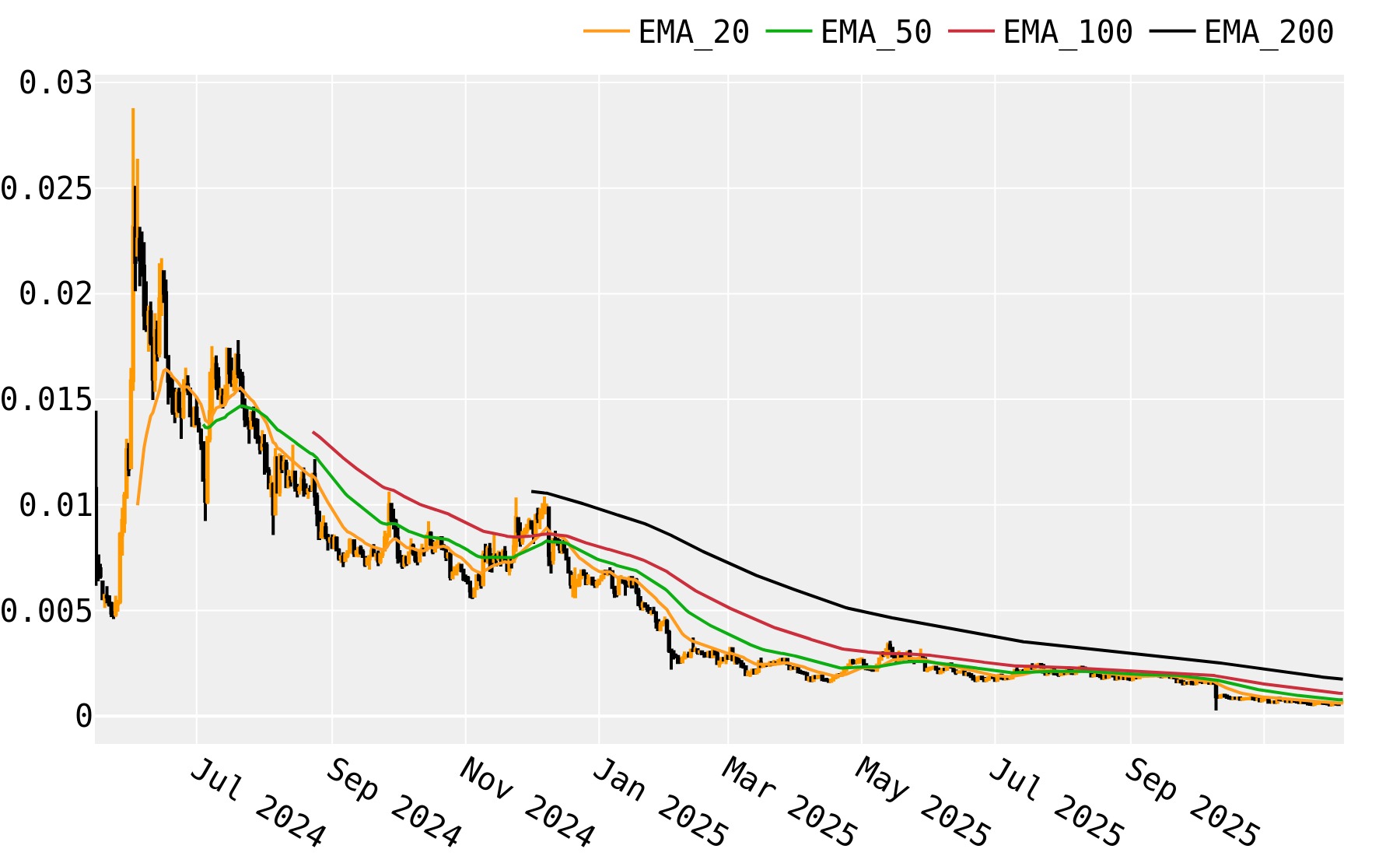 Notcoin NOT Exponential moving averages