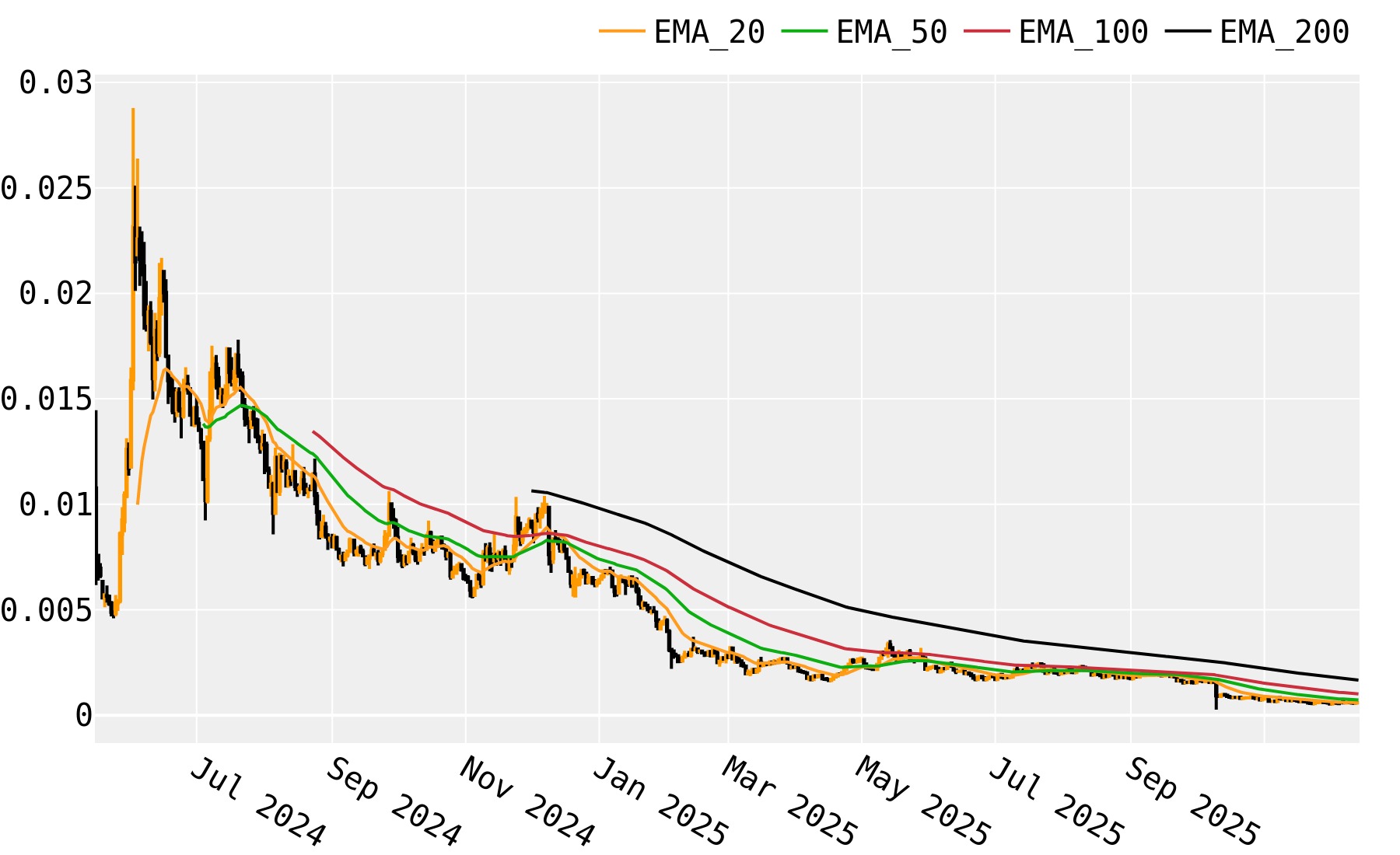 Notcoin NOT Exponential moving averages