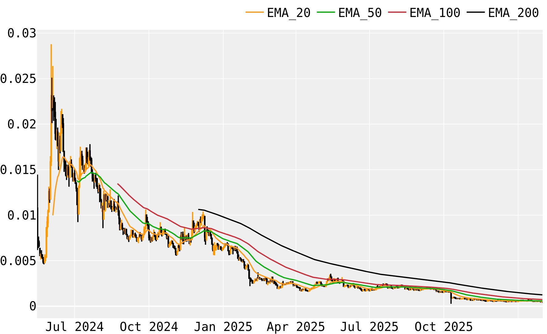 Notcoin Üstel Hareketli Ortalamaları