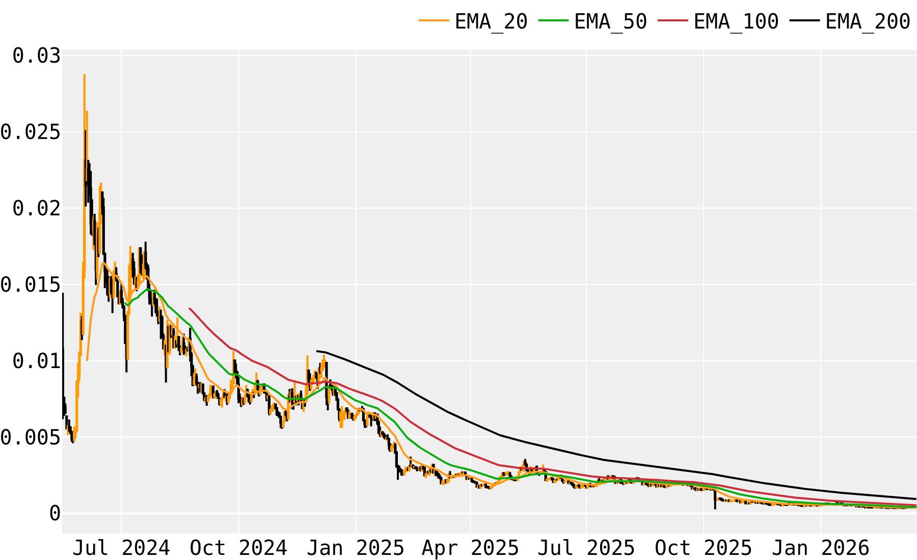 Notcoin NOT Экспоненциальные скользящие средние