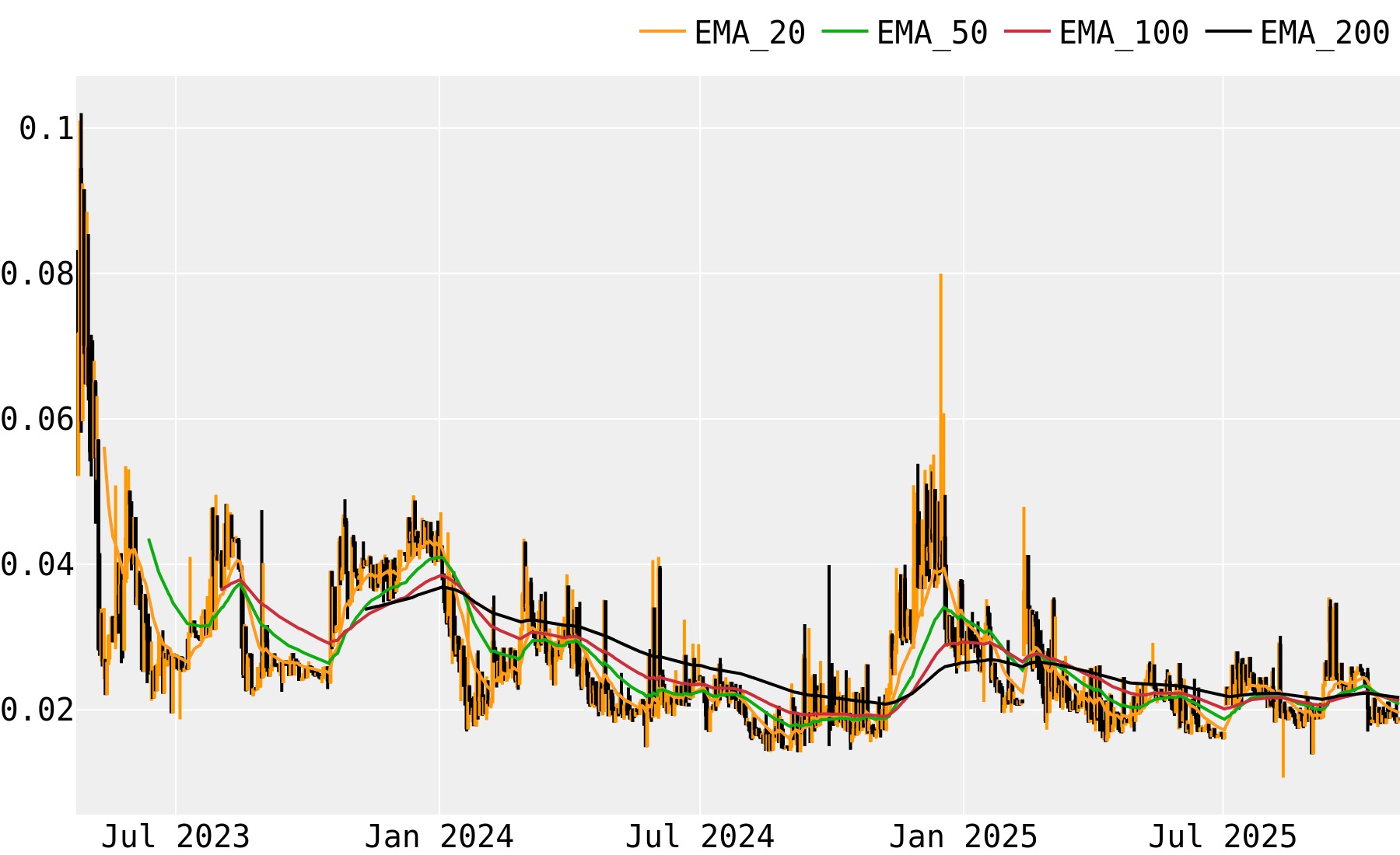 Novacoin NVC Экспоненциальные скользящие средние