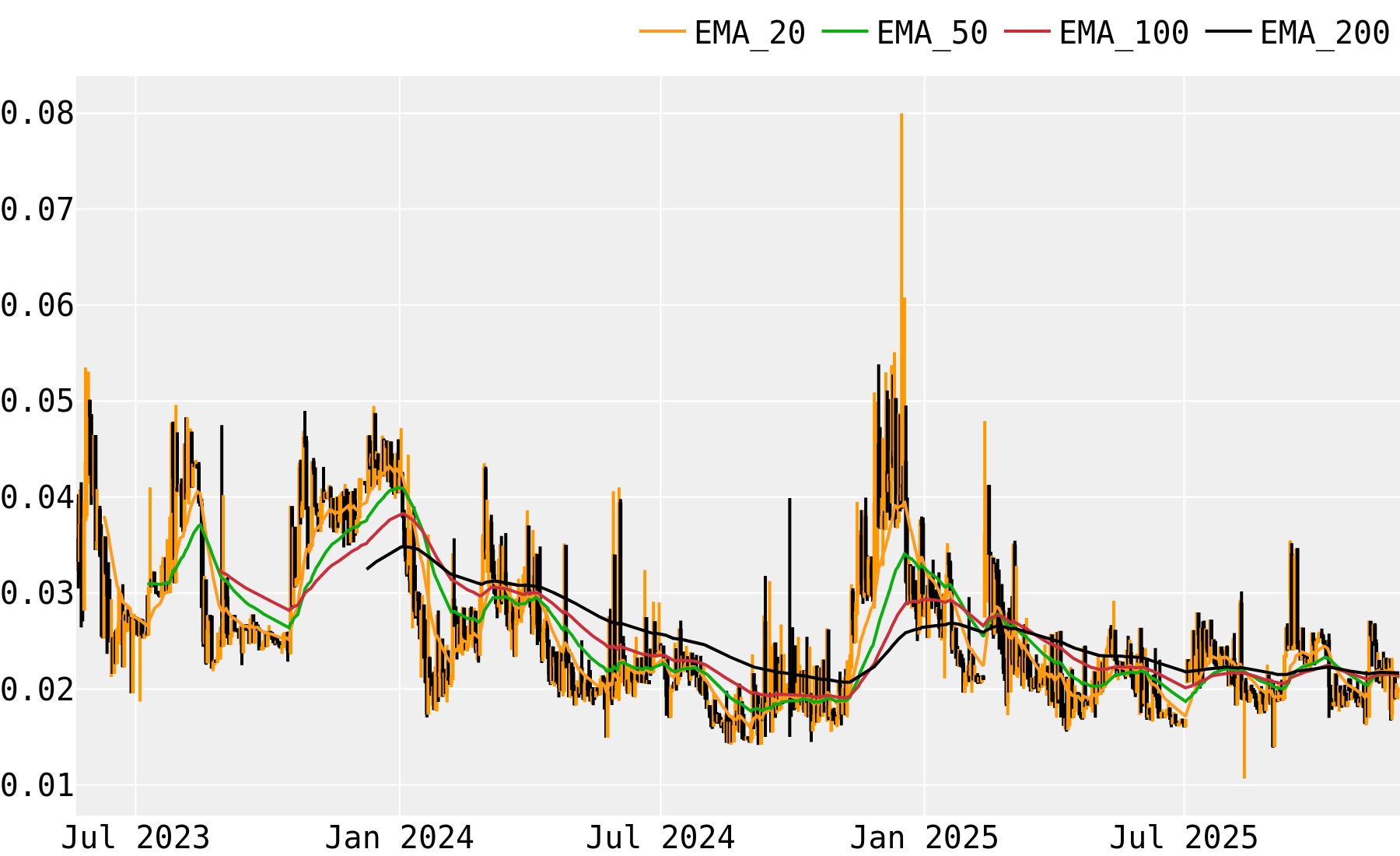 Novacoin NVC Exponential moving averages