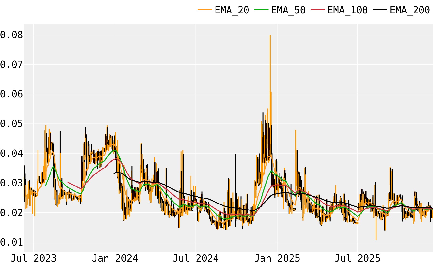 Novacoin NVC Экспоненциальные скользящие средние