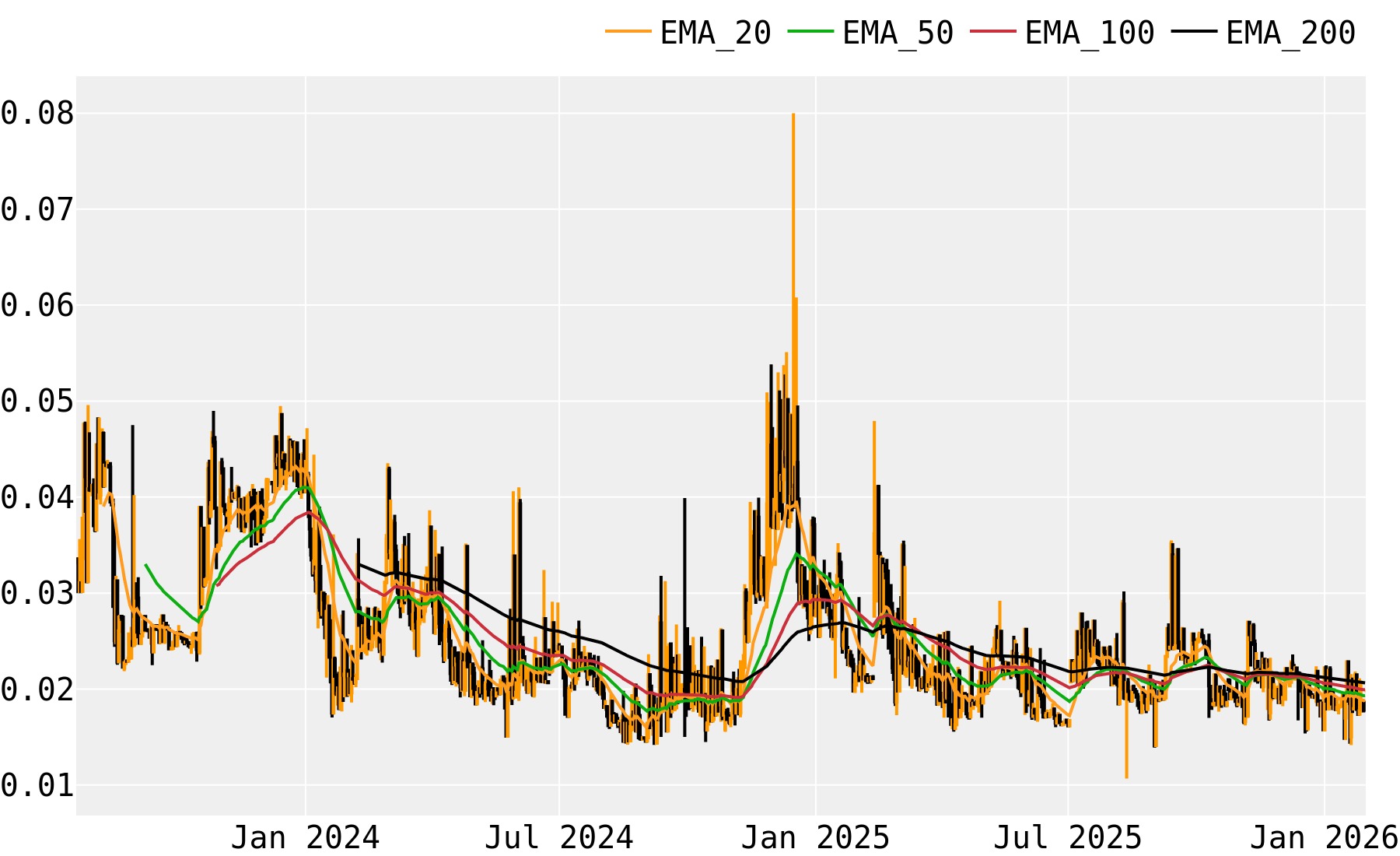 Novacoin NVC Экспоненциальные скользящие средние