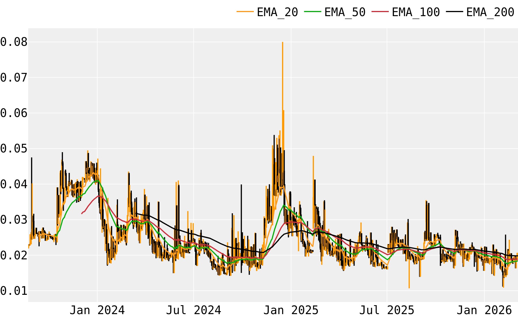 Novacoin NVC Экспоненциальные скользящие средние