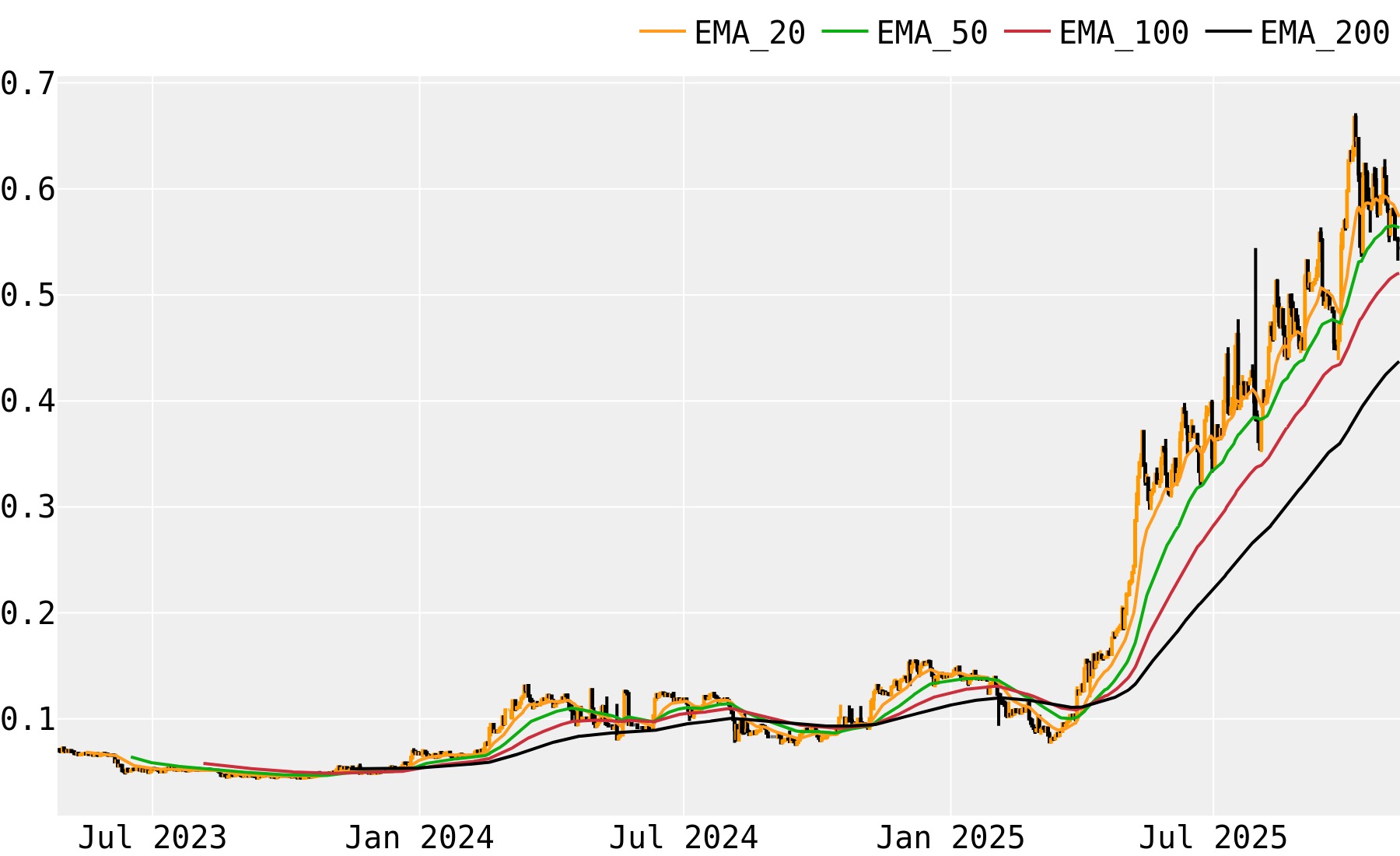 NOW Token NOW Exponential moving averages