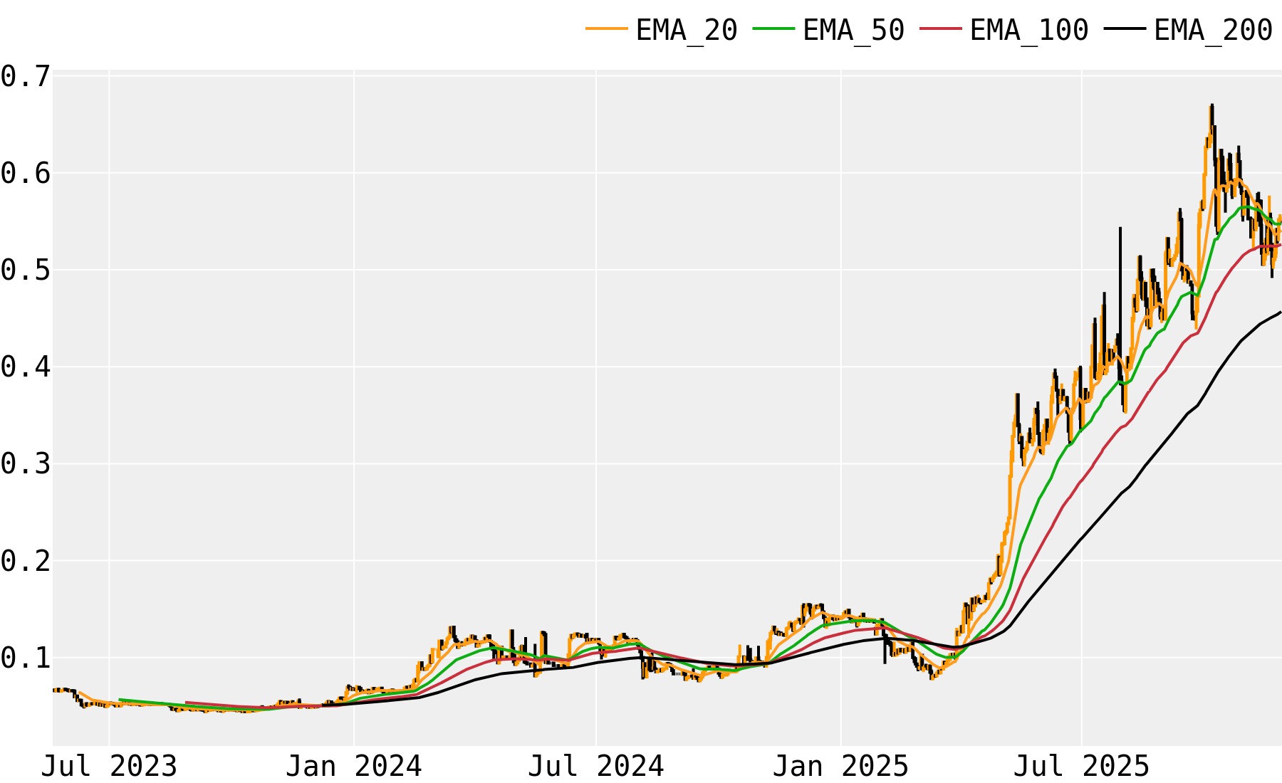 NOW Token NOW Exponential moving averages