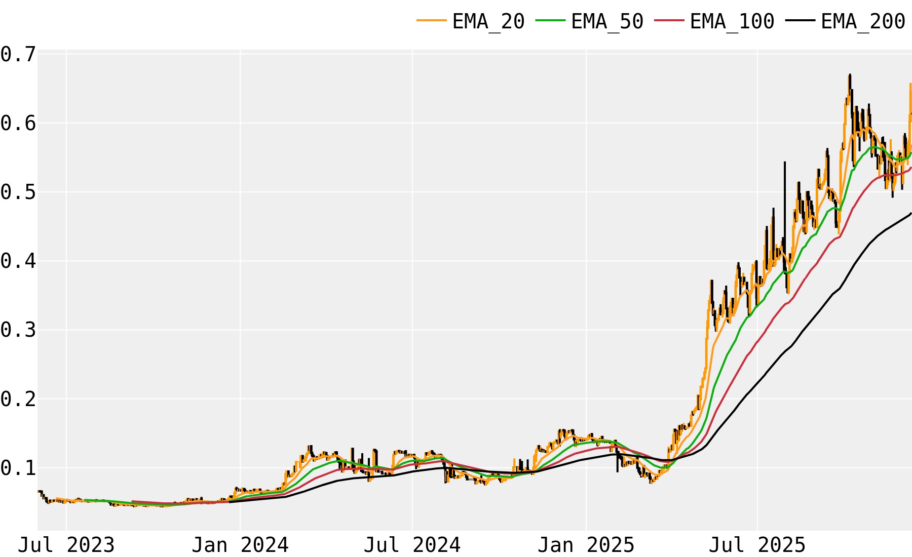 NOW Token NOW Exponential moving averages