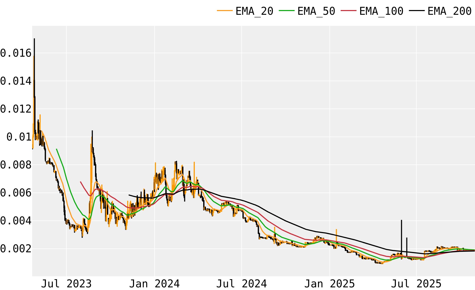 Nsure Network Exponentiell gleitende Durchschnitte