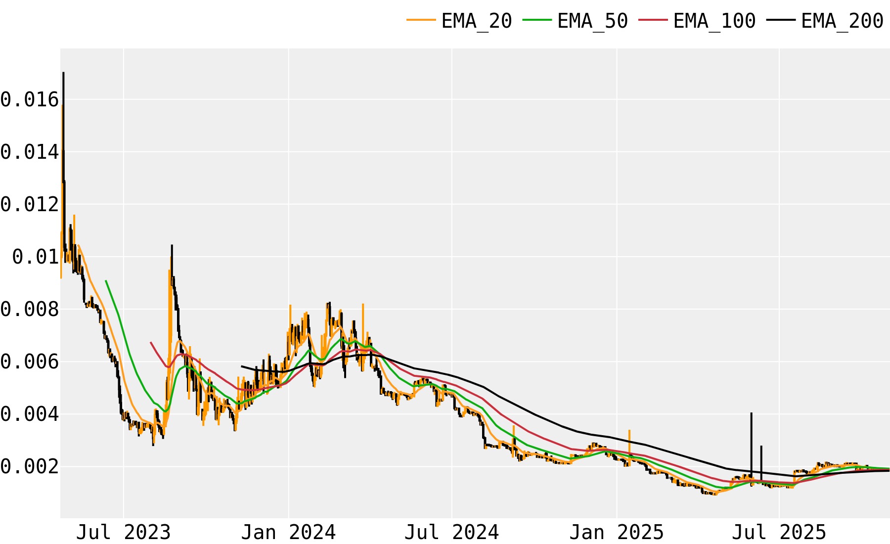 Nsure Network NSURE Экспоненциальные скользящие средние