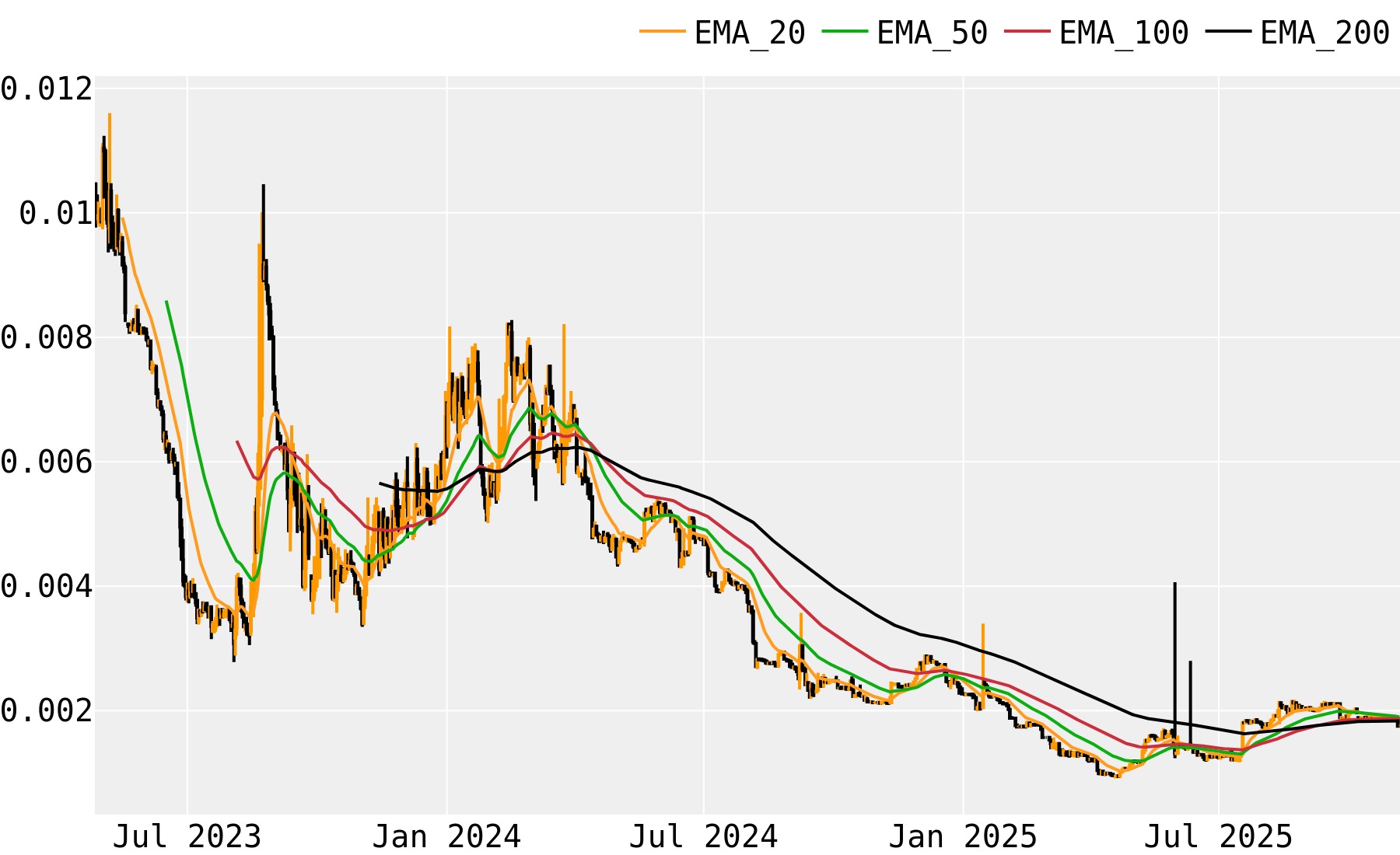 Nsure Network NSURE Exponential moving averages