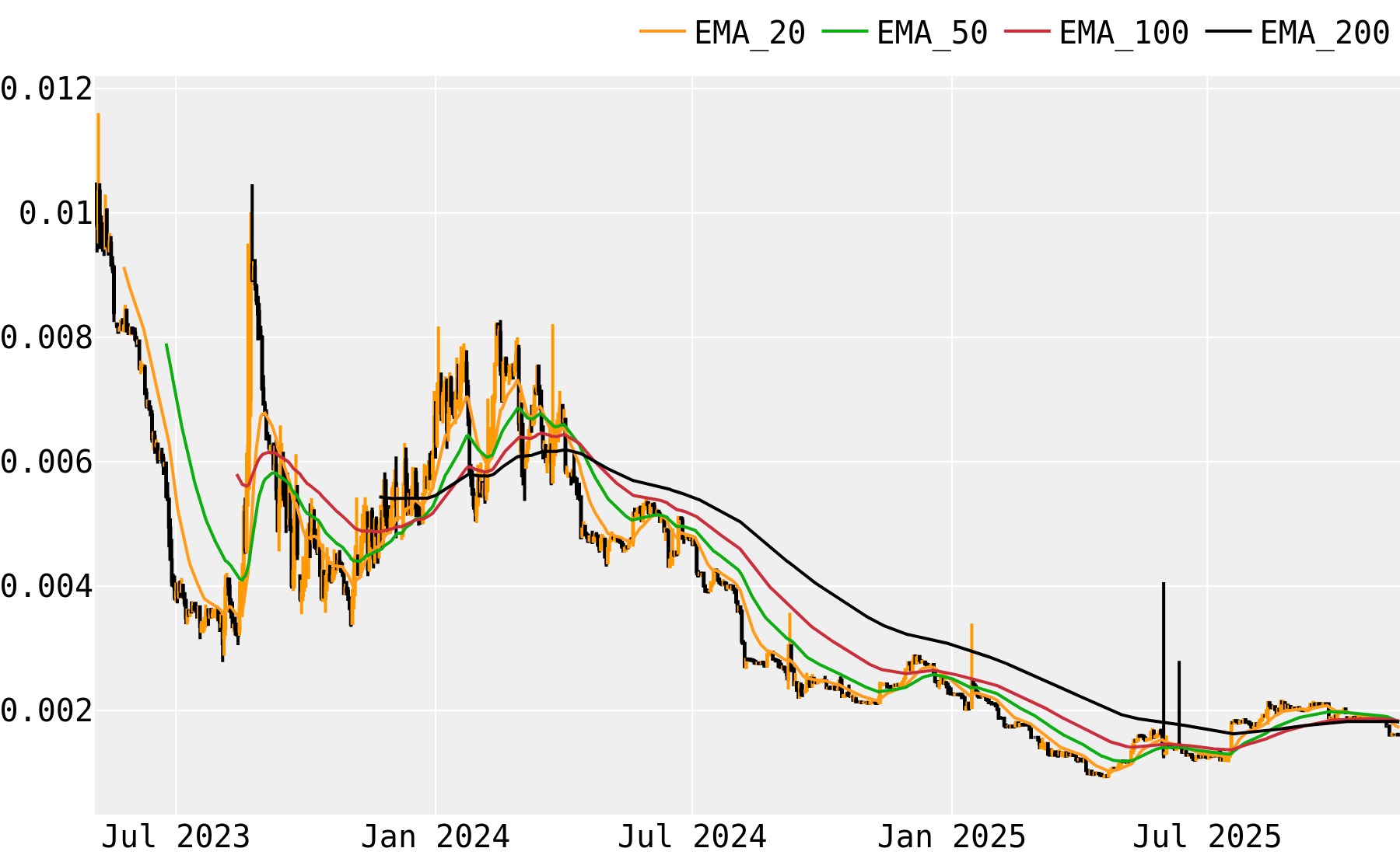 Nsure Network NSURE Exponential moving averages